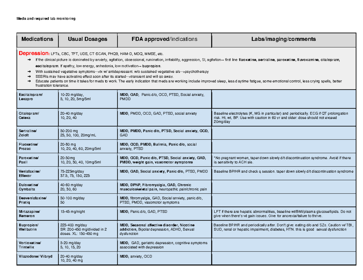 Meds-requiredlabmonitoring - Medications Usual Dosages FDA approved ...