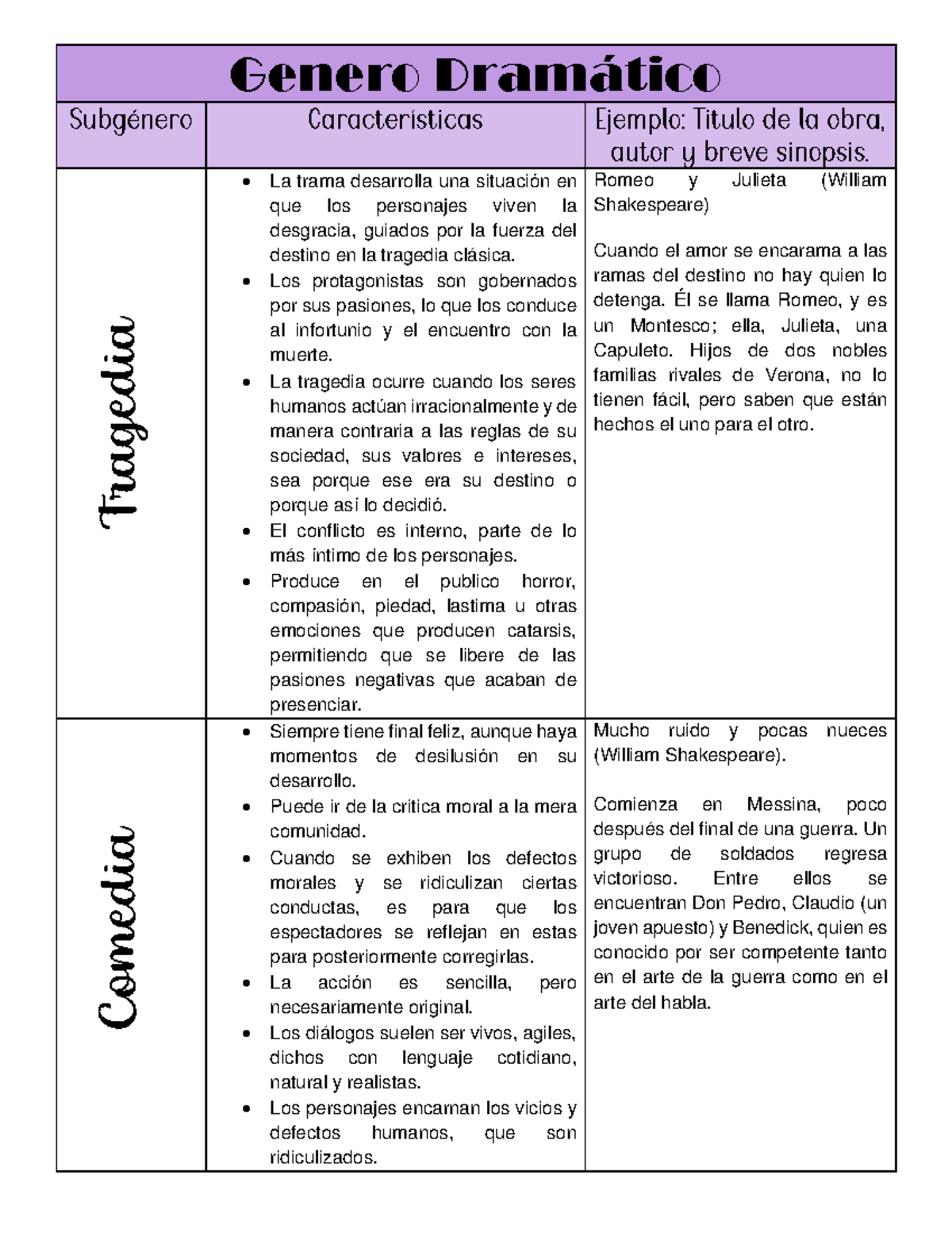 Etapa 4_Cuadro del Genero Dramático - Genero Dramático • La trama ...