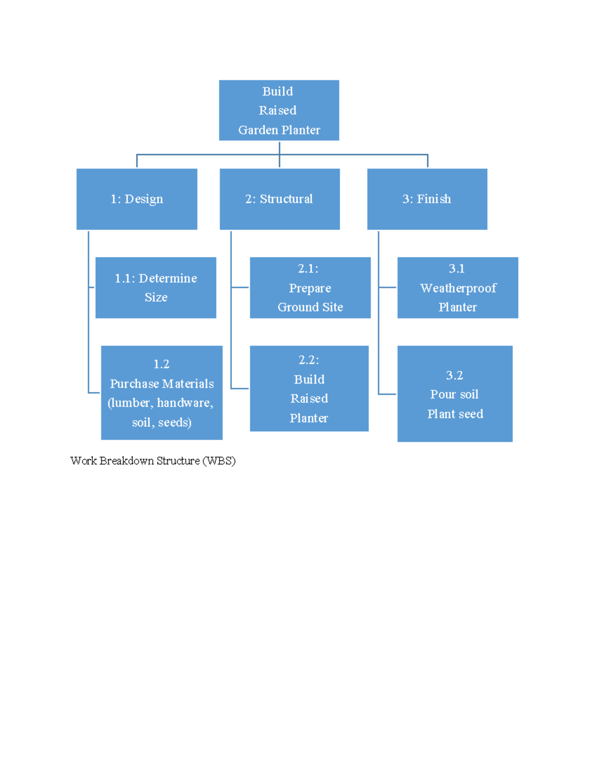 Work Breakdown Structure rev - Medical/Surgical Nursing II - Work ...