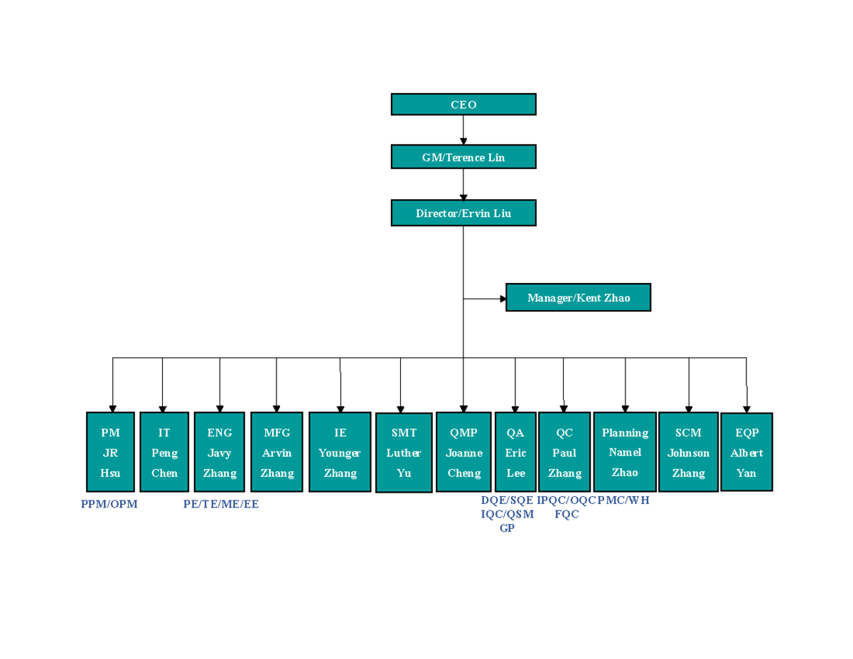 Doc1 - English course - CEO GM/Terence Lin Director/Ervin Liu PM JR Hsu ...