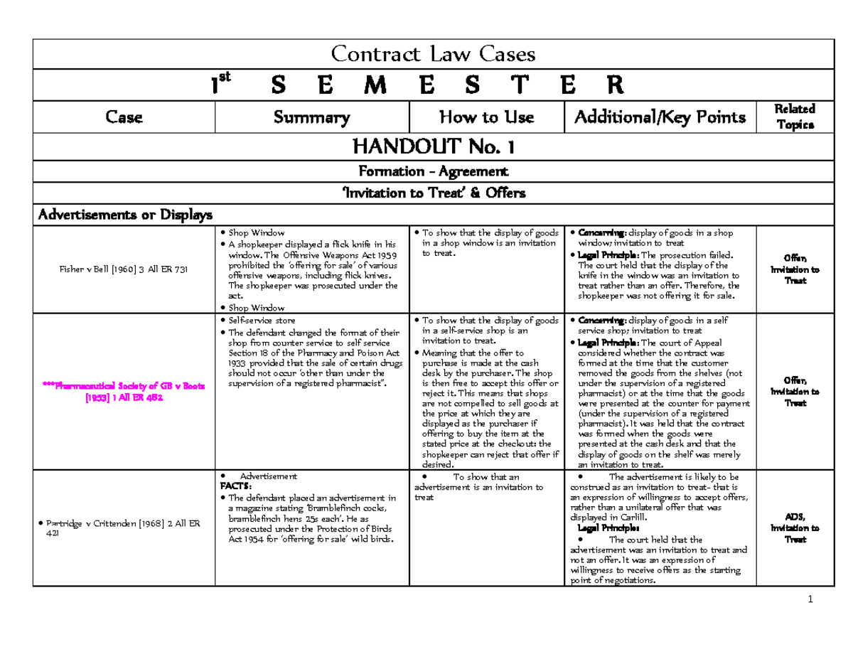 Contract law semester 1 - Contract Law Cases 1st Case S E M Summary E S ...