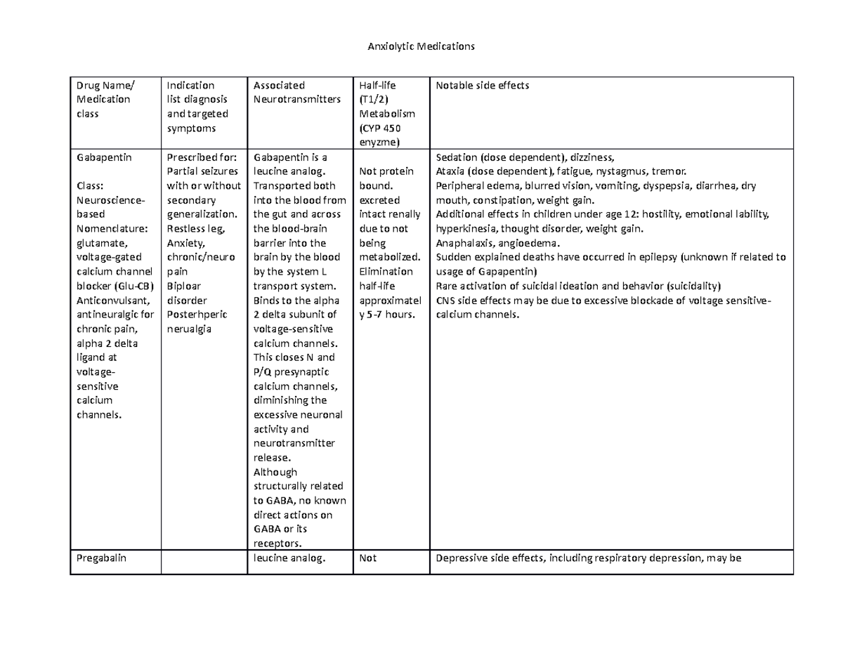 Anxiolytic Table wk4 Swarner - Drug Name/ Medication class Indication ...