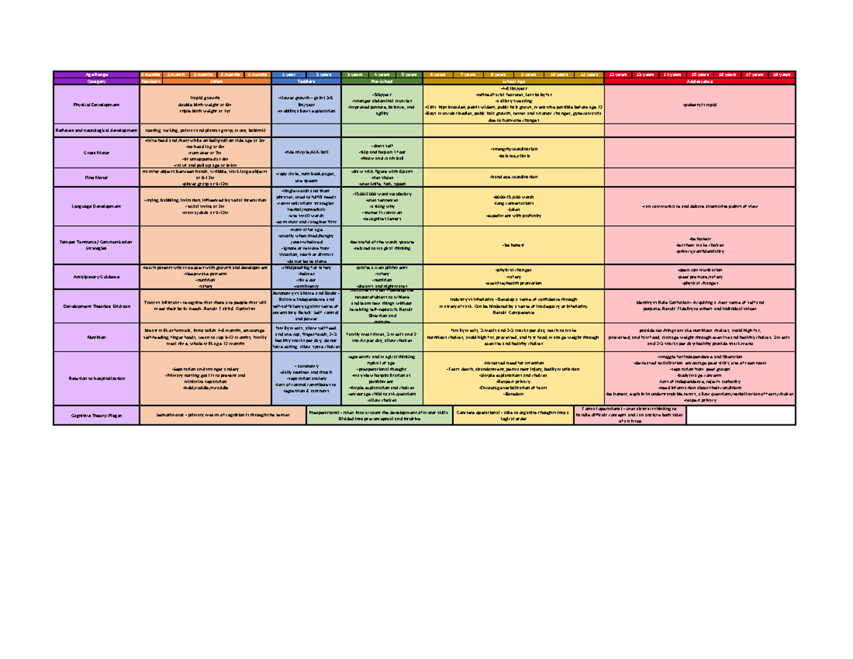 Pediatrics Chart - notes - Age Range 0 months 1 month 3 months 6 months ...