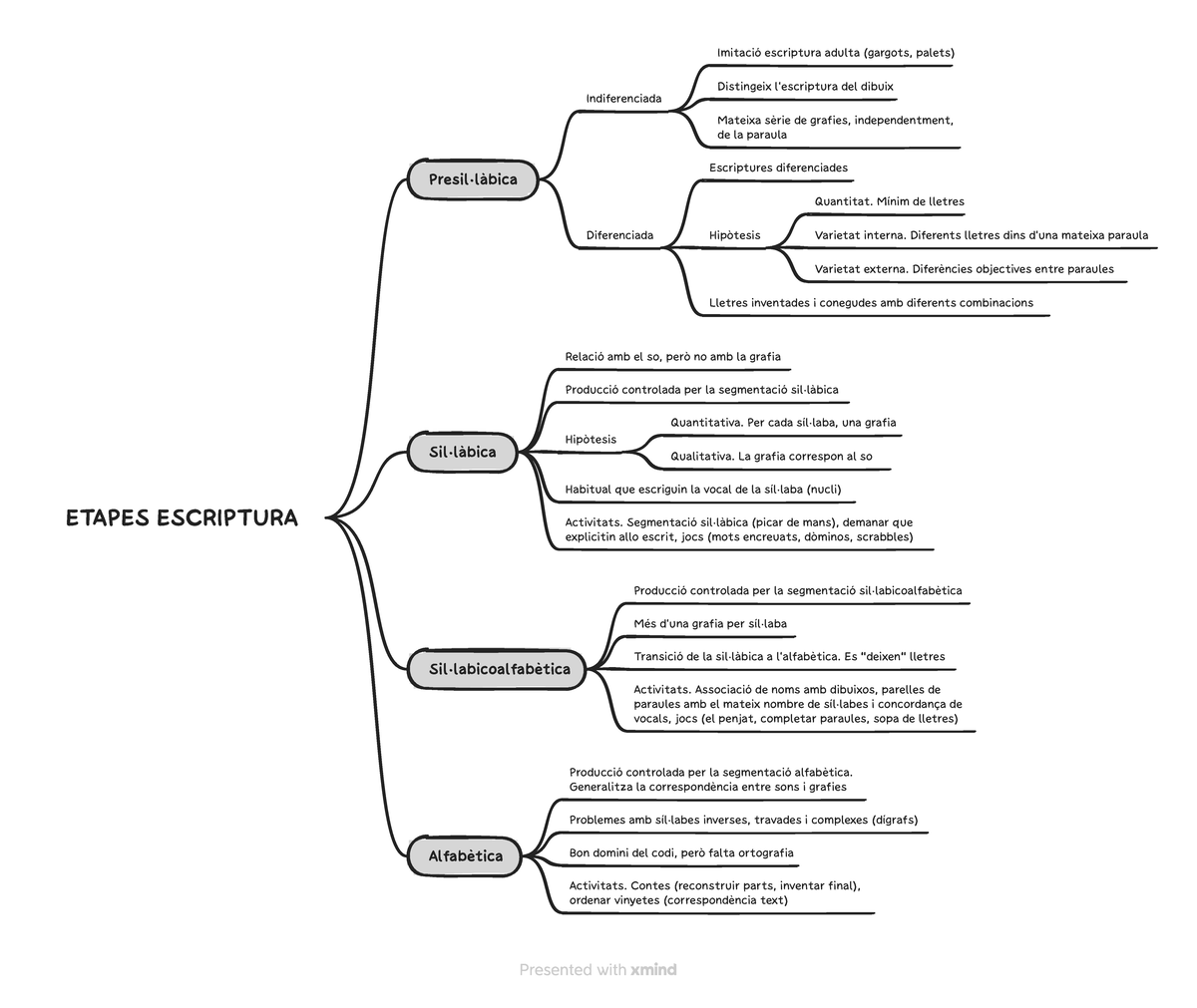 Etapes Escriptura. Ivet Casas - ETAPES ESCRIPTURA Presil·làbica Indiferenciada Imitació ...