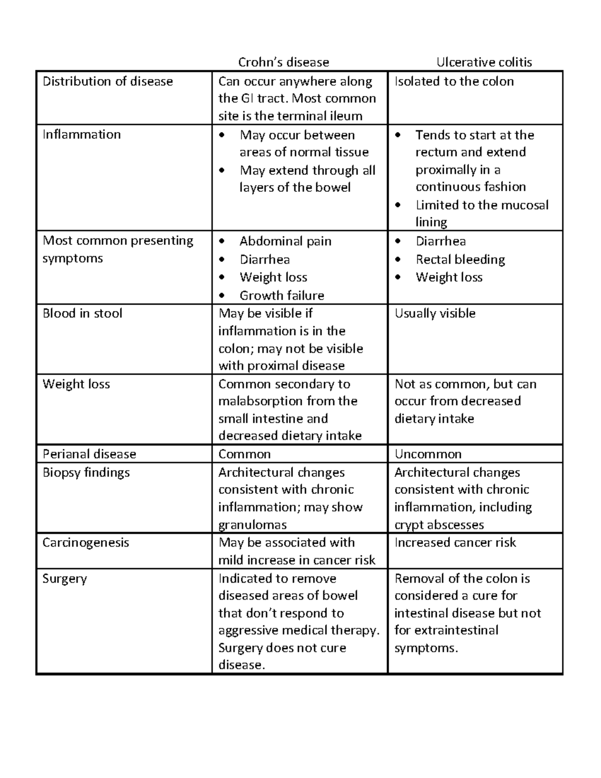 Crohns vs Colitis - Distribution of disease Inflammation Most common ...