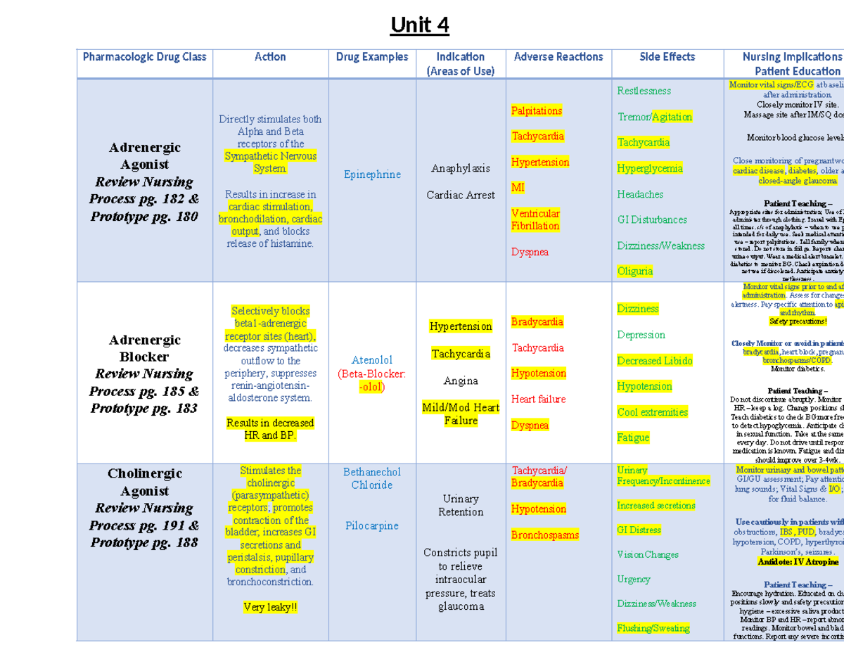 Unit 4 Table - Spring 2024 Completed - Unit 4 Pharmacologic Drug Class ...