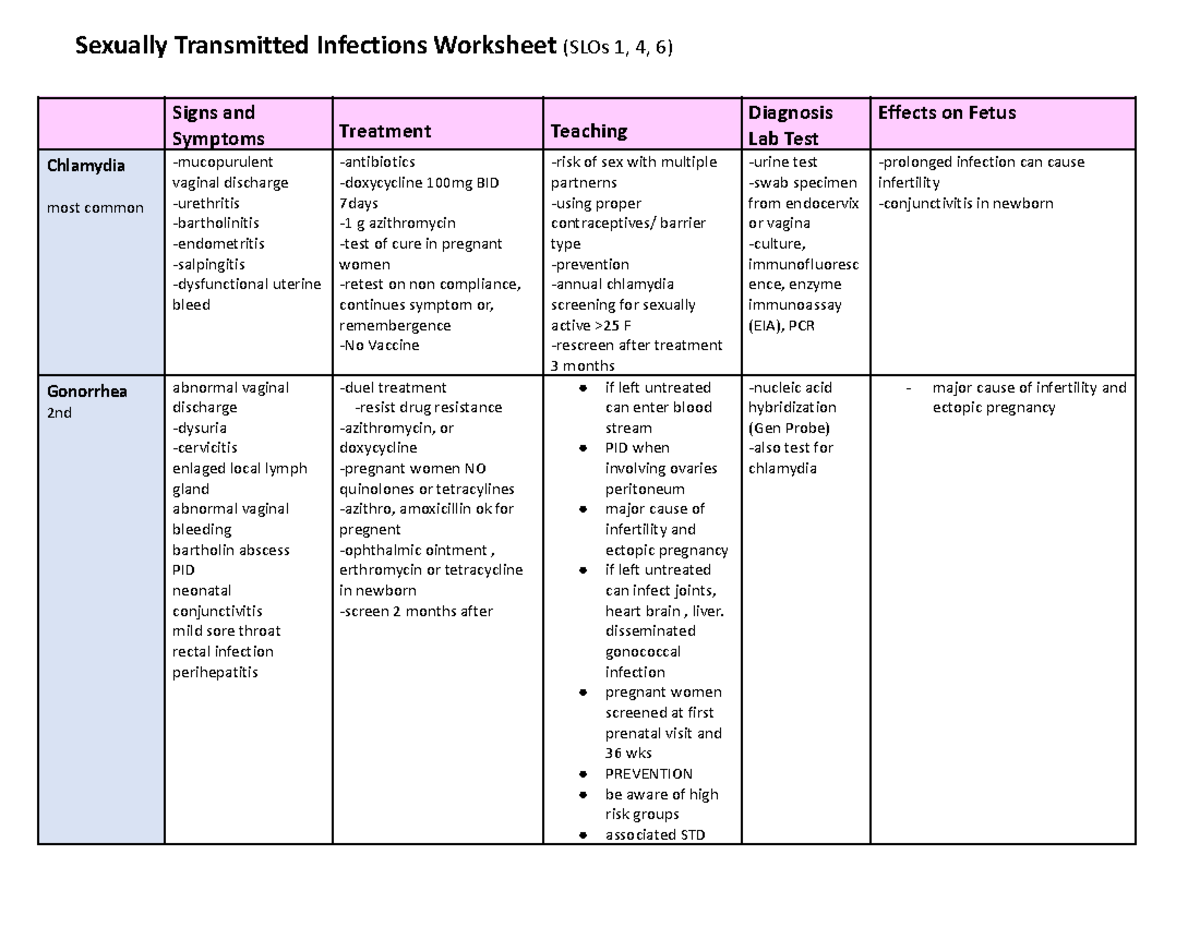 Sexually Transmitted Infections - Signs and Symptoms Treatment Teaching ...