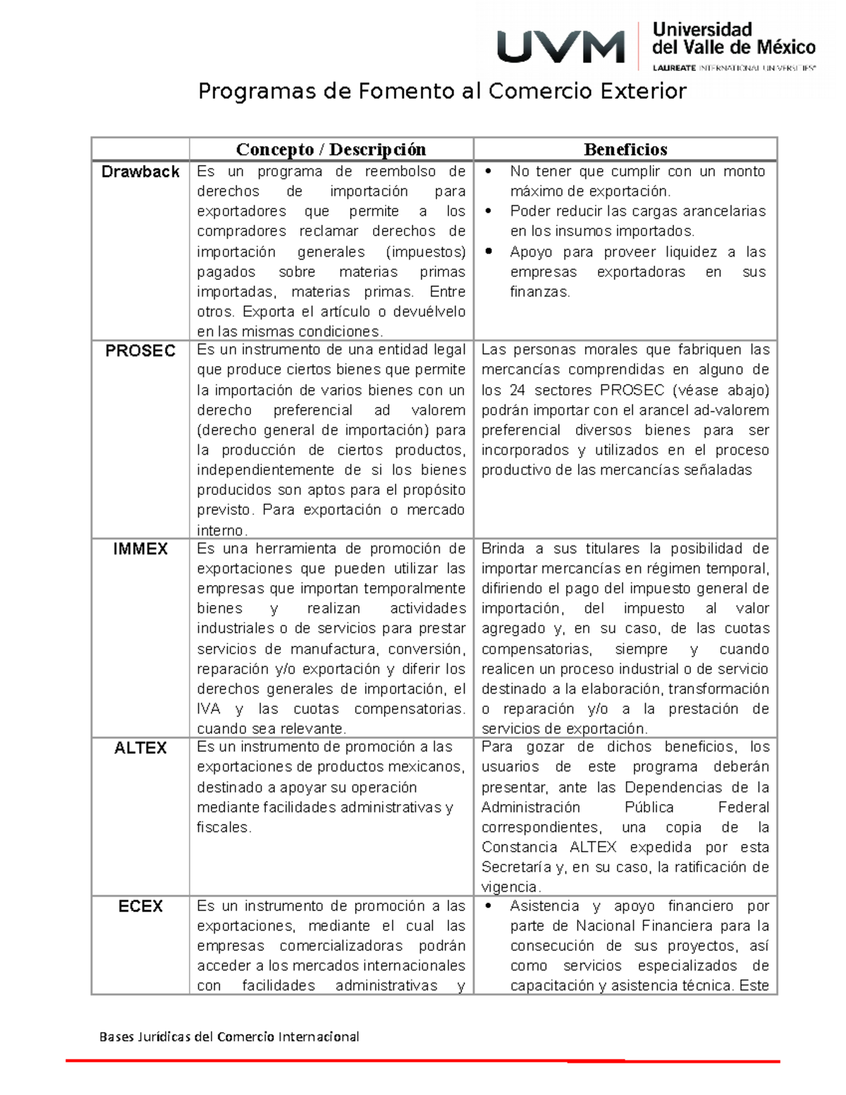 Cuadro comparativo - ... - Concepto / Descripción Beneficios Drawback ...