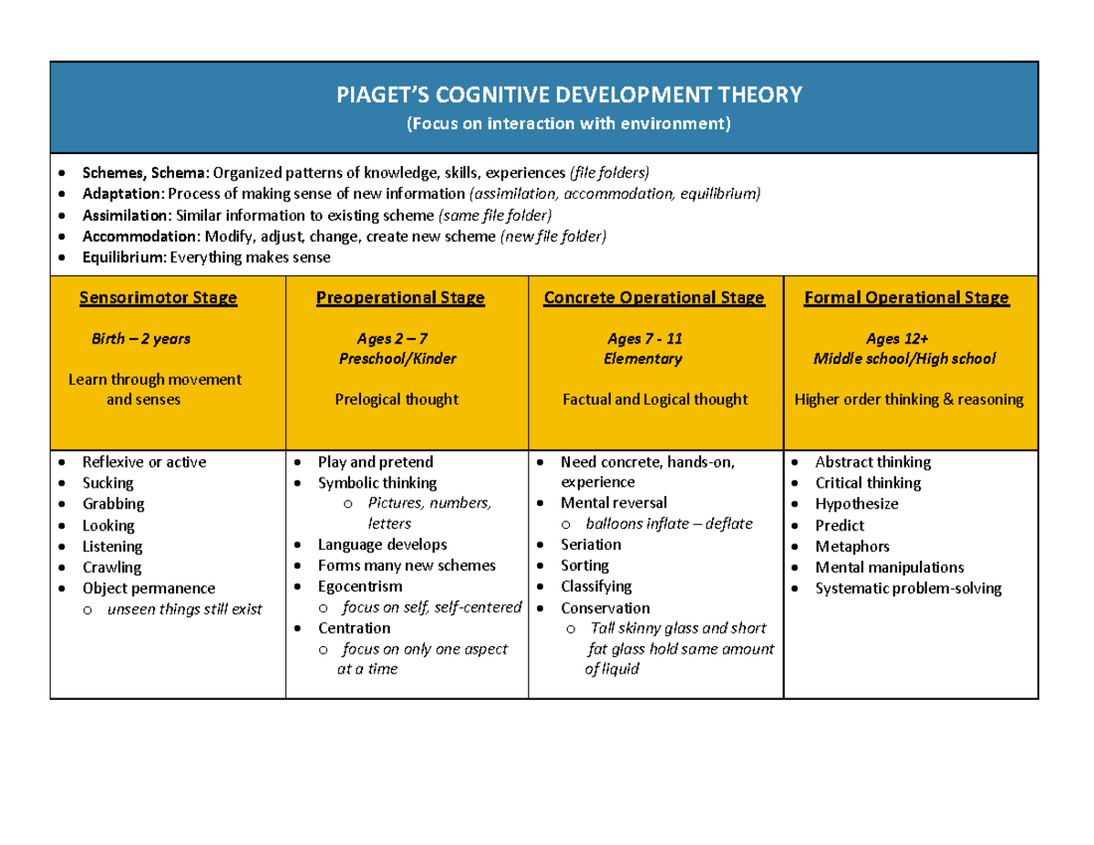 Piaget - PIAGET’S COGNITIVE DEVELOPMENT THEORY (Focus on interaction ...