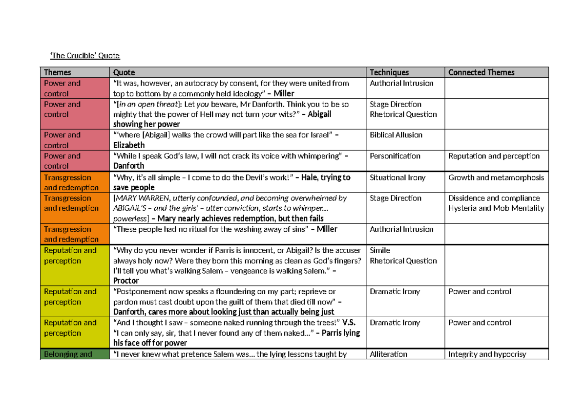 Crucible Quotes Table - ‘The Crucible’ Quote Themes Quote Techniques ...