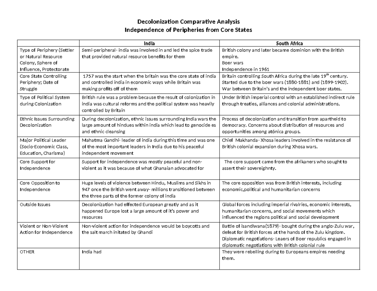 Decolonization+Comparative+Analysis copy - Decolonization Comparative ...