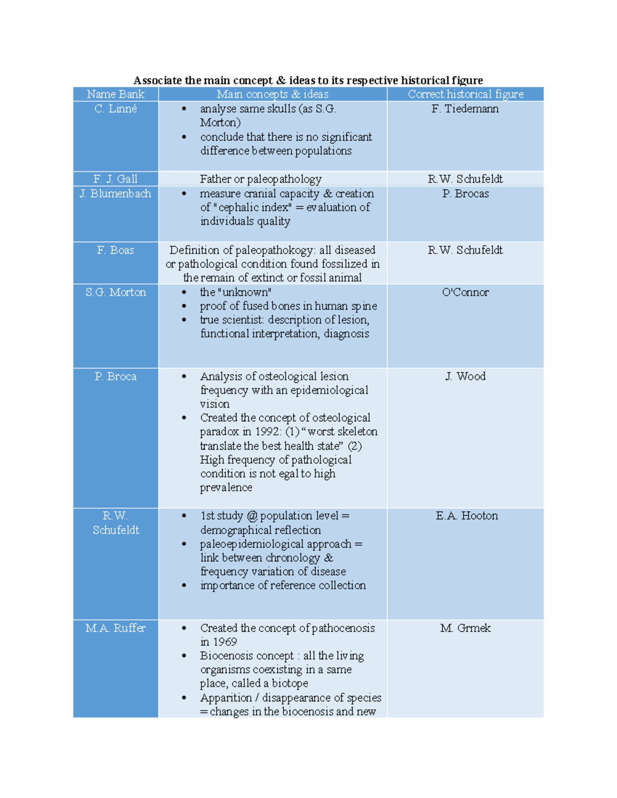 Midterm Anth 322 - summary of key historical figures - Associate the ...