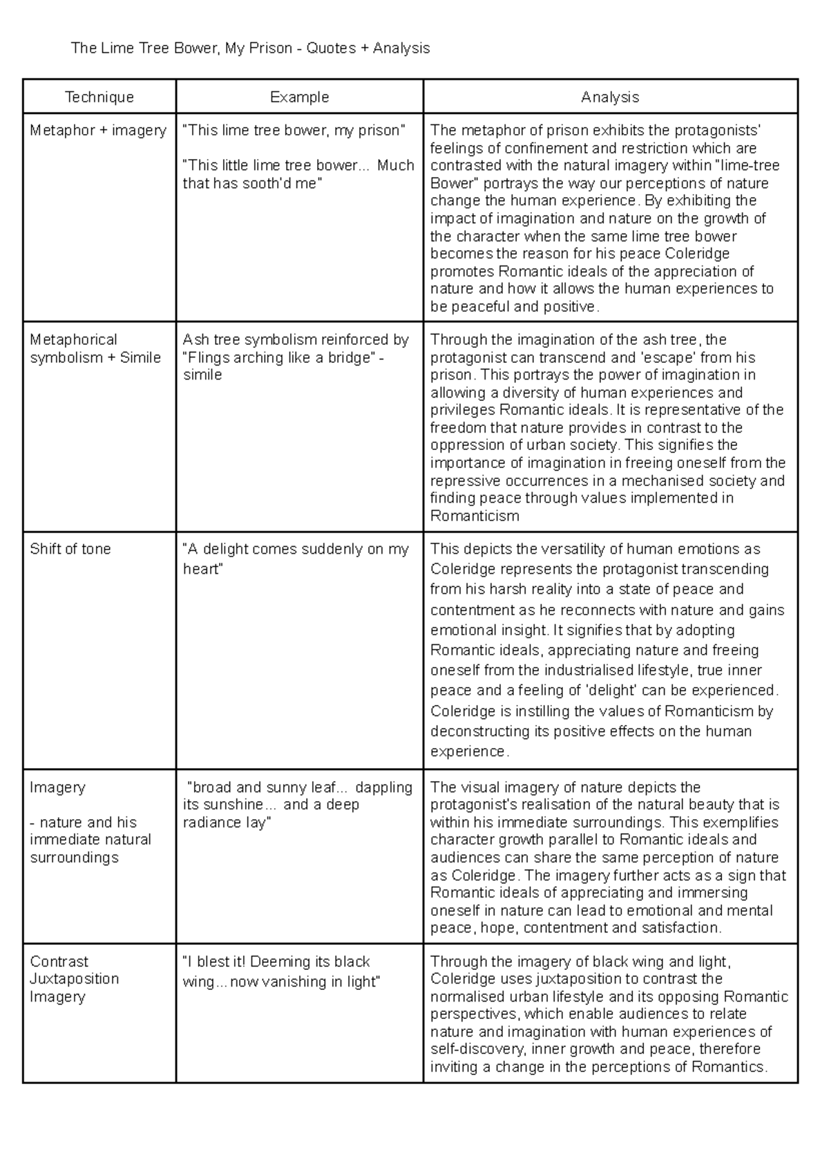Coleridge - LTMB quotes + analysis - The Lime Tree Bower, My Prison ...