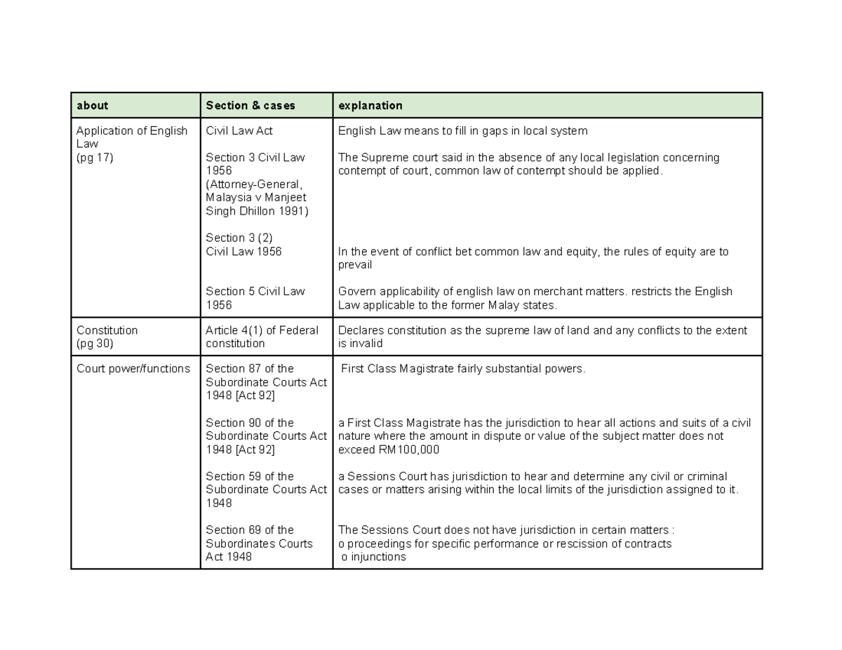 Chapter 1- 2 law - about Section & cases explanation Application of ...