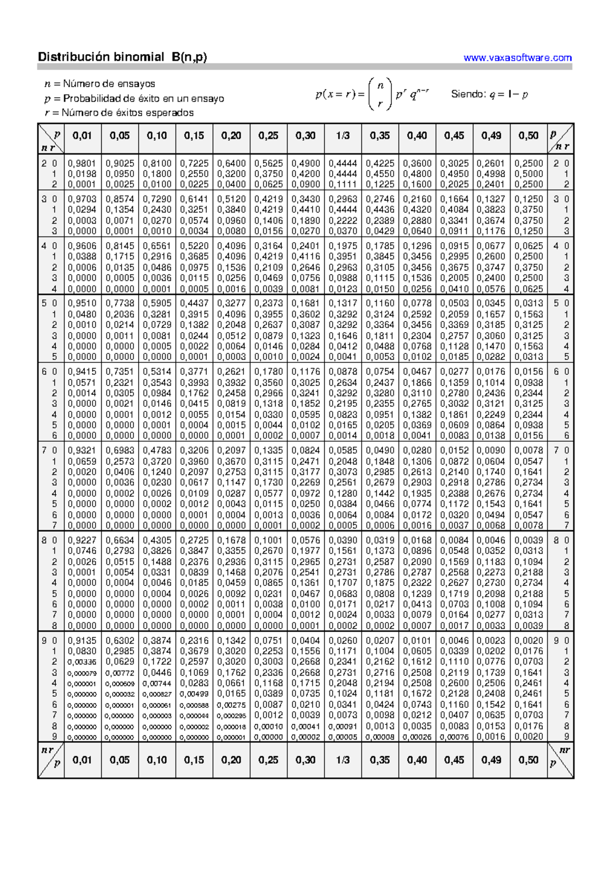 Dbinom - tablas - binomial B(n,p) p( x r ) p r q n r n de ensayos p ...