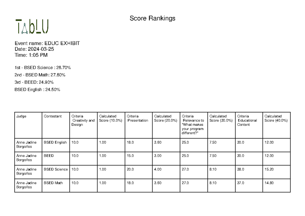 Score rankings - Score Rankings Event name: EDUC EXHIBIT Date: 2024-03 ...