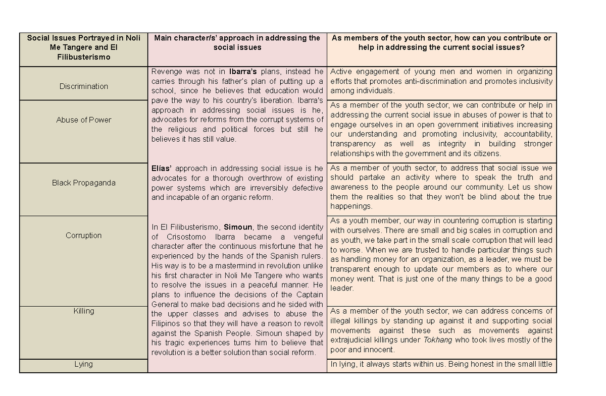 Noli Me Tangere and El Filibusterismo - Social Issues Portrayed in Noli ...