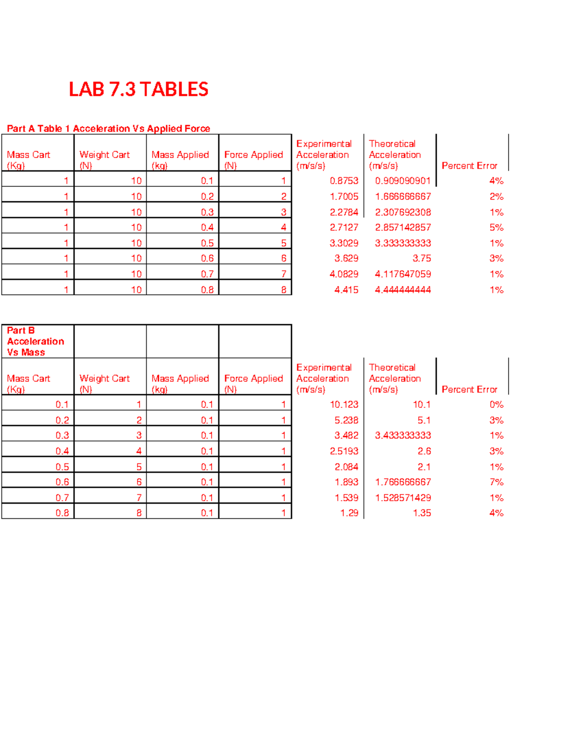 7.3 tables - not rlly muc - LAB 7 TABLES Part A Table 1 Acceleration Vs ...