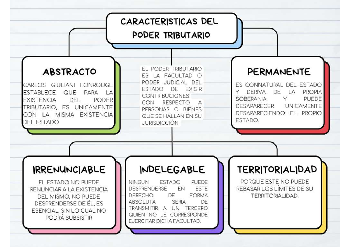 Diagrama caracteristicas del poder tributario - CARACTERISTICAS DEL ...