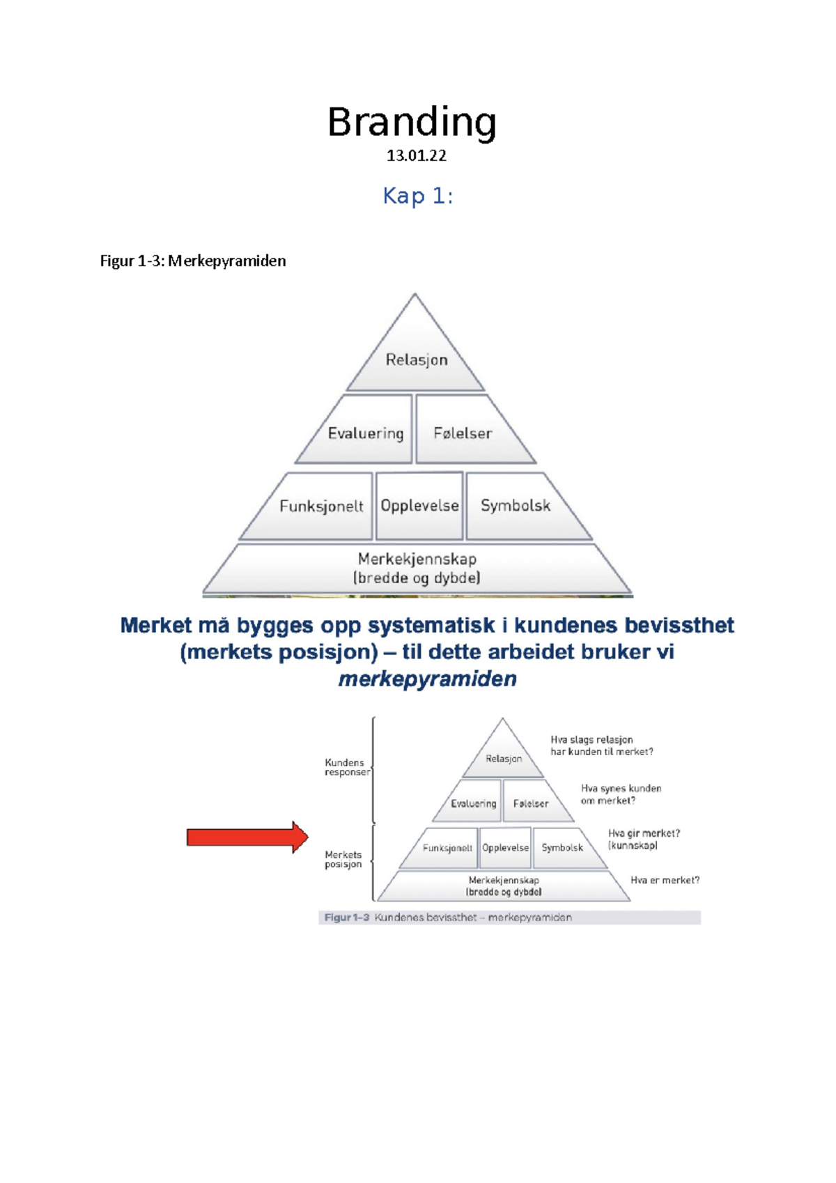 Branding Kap 1 - Forelesningsnotater i kap 1. Spesifisert innenfor merkepyramiden og de fire ...