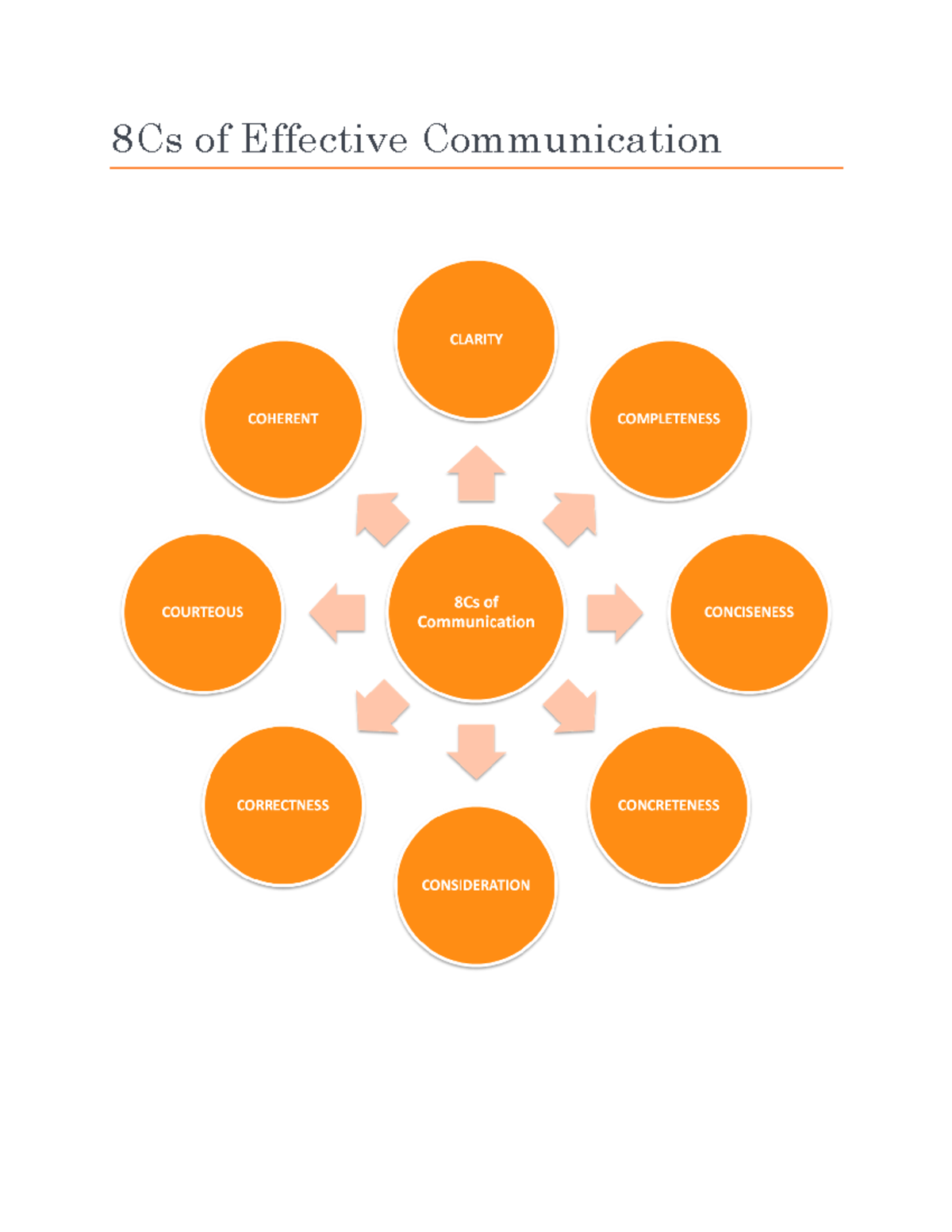 2-8 Cs of Effective Communication Framework - Business Communication ...