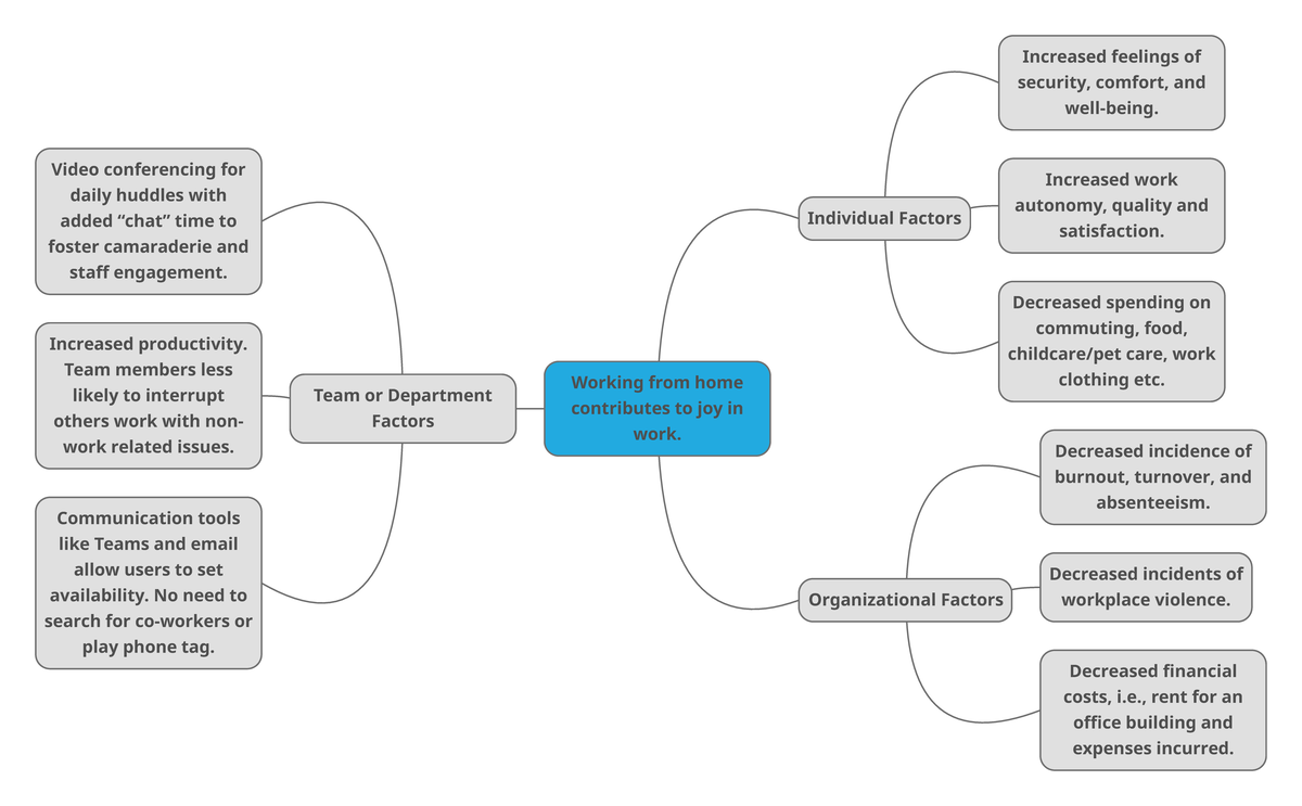 Mind Map - D024 - Working from home contributes to joy in work ...
