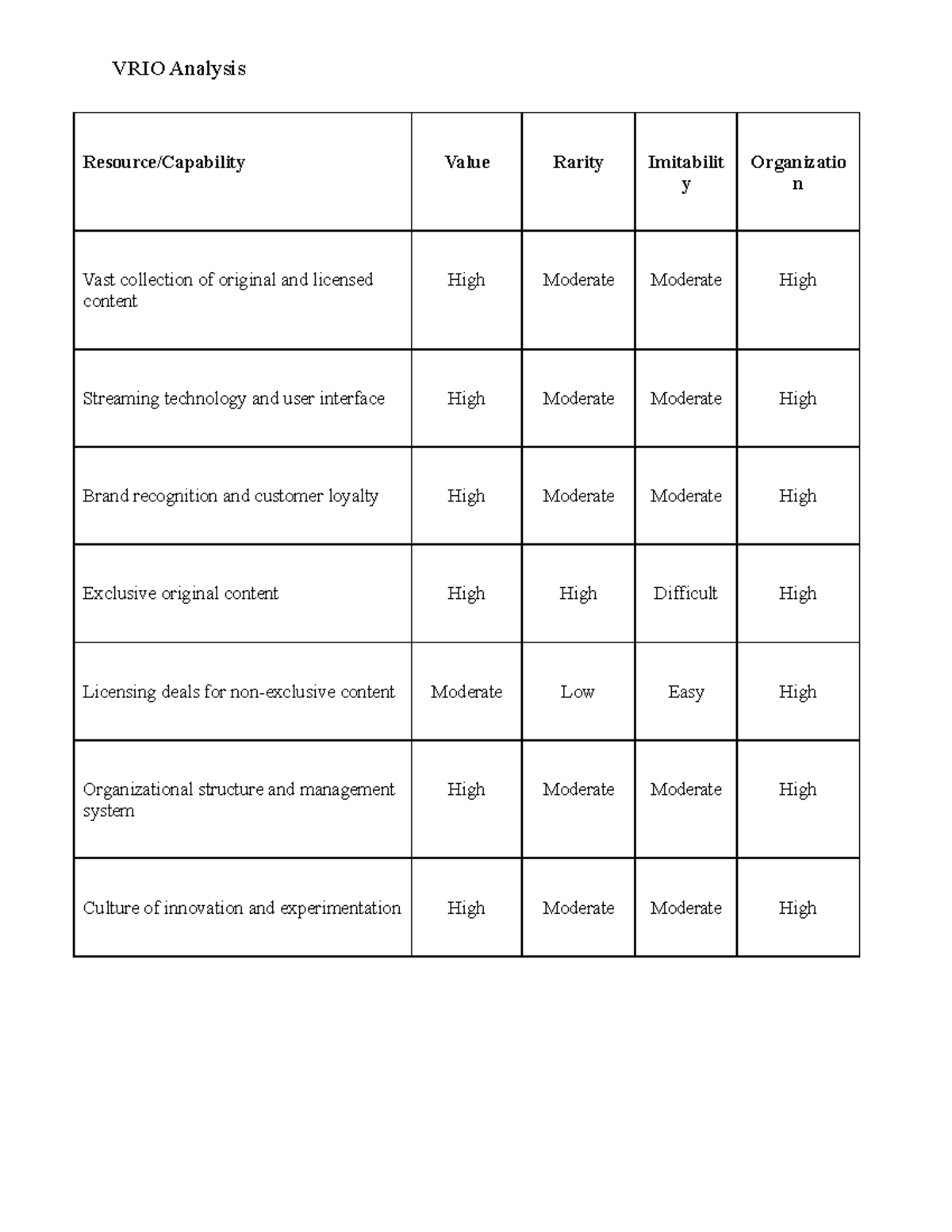Charts - a sdad a dasd - VRIO Analysis Resource/Capability Value Rarity ...
