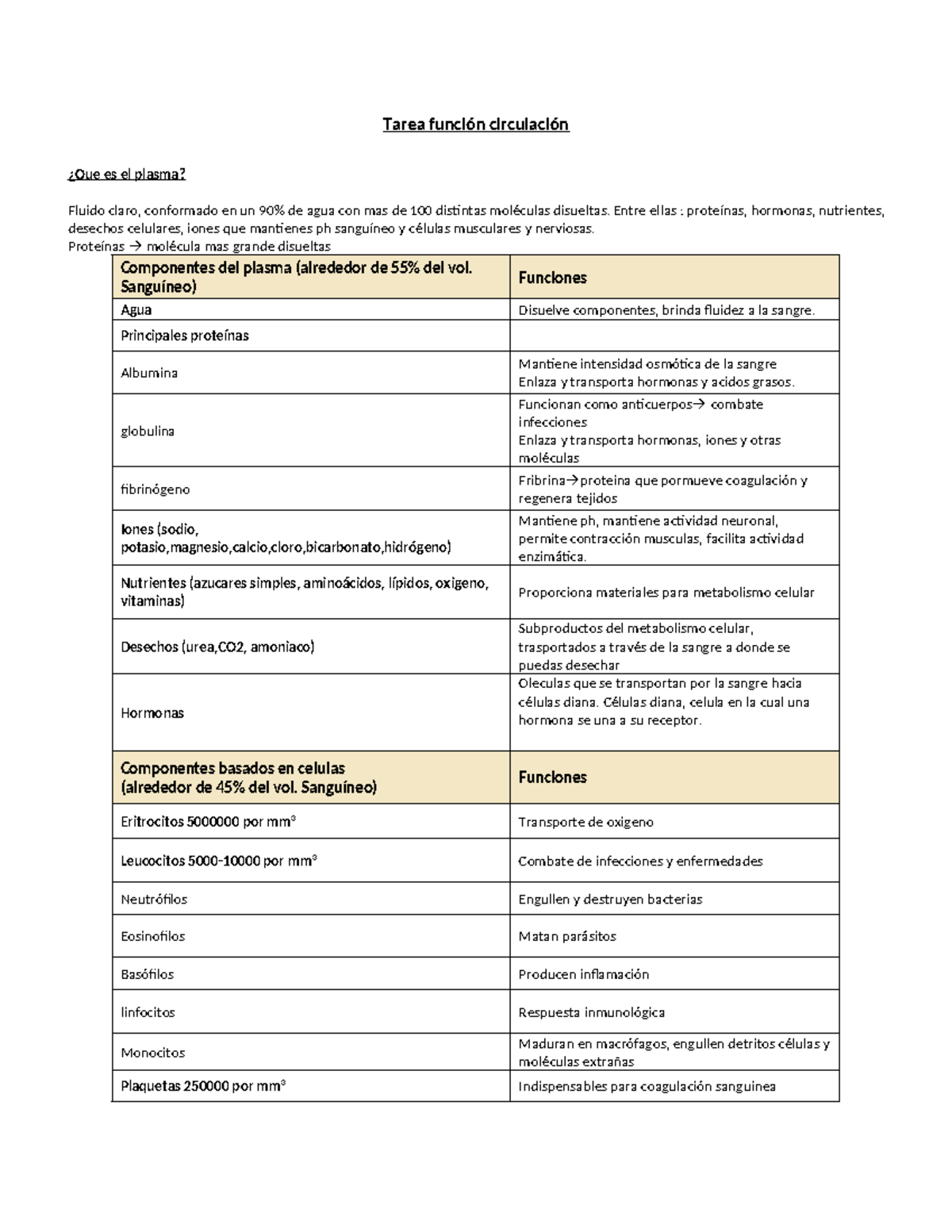 Tarea función circulación - Tarea función circulación ¿Que es el plasma ...