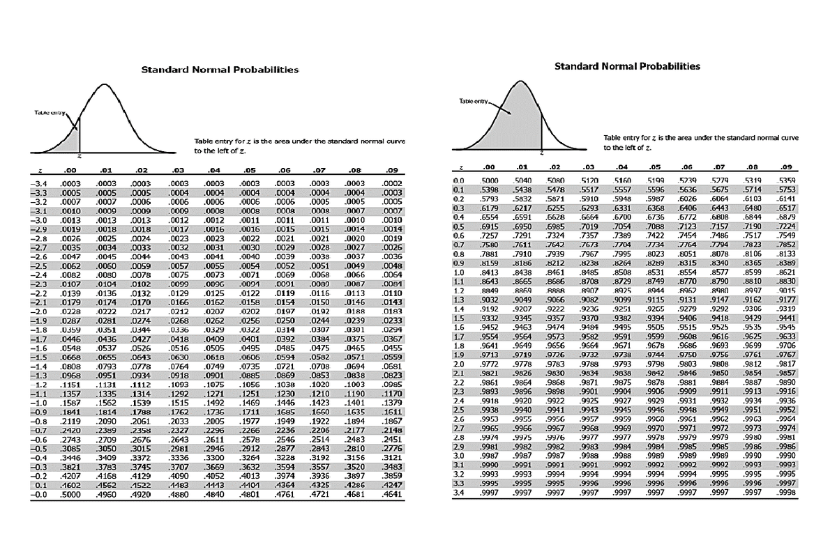 Z-table - Z-table - Standard Normal Probabilities Standard Normal ...