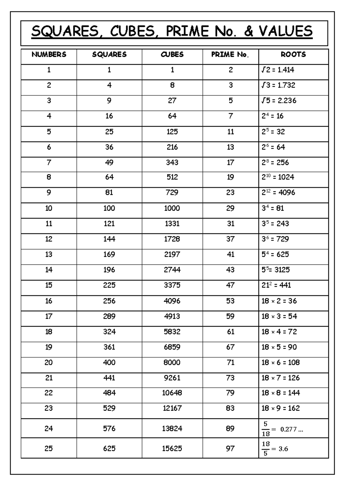 Square - Lecture Notes - SQUARES, CUBES, PRIME No. & VALUES - 1 1 1 2 √ ...