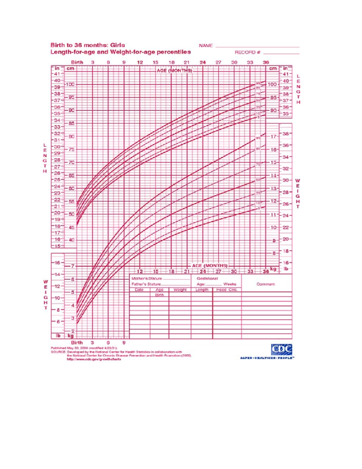 Girls and boys cdc weight and height - LPVN120 - BSC - Studocu