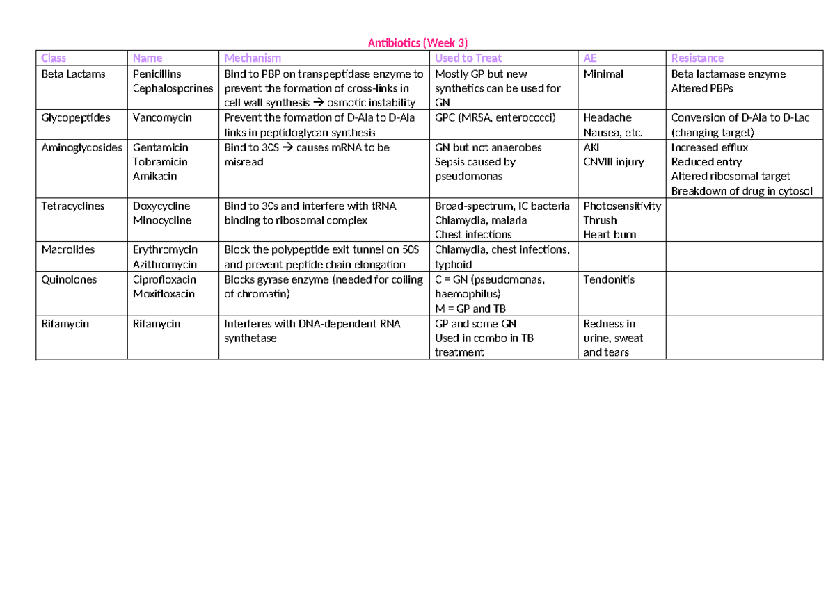 Pharm-Summary-Tables - Antibiotics (Week 3) Class Name Mechanism Used ...