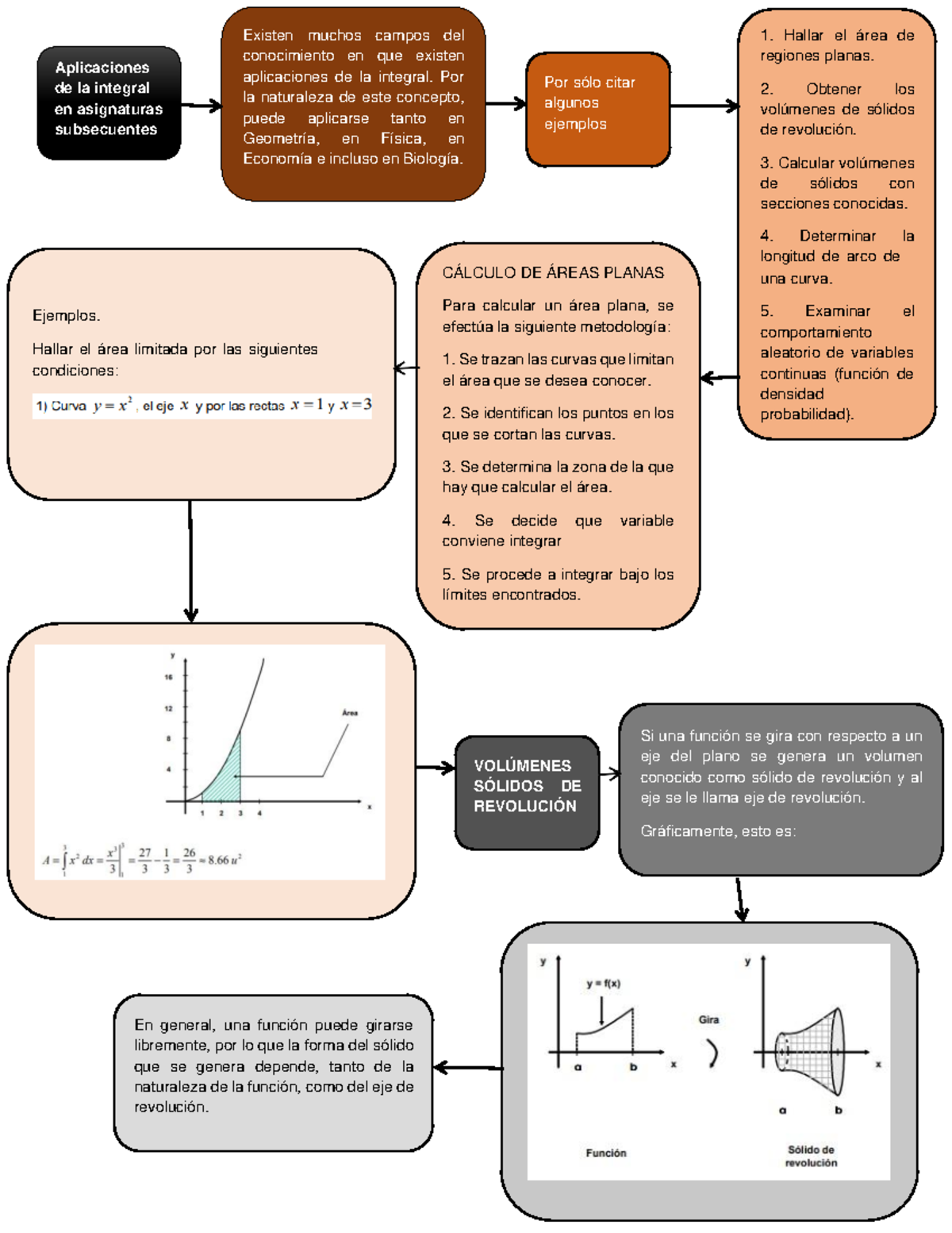 Mapa Mental Aplicaciones de la Integral en Asignaturas Subsecuentes ...