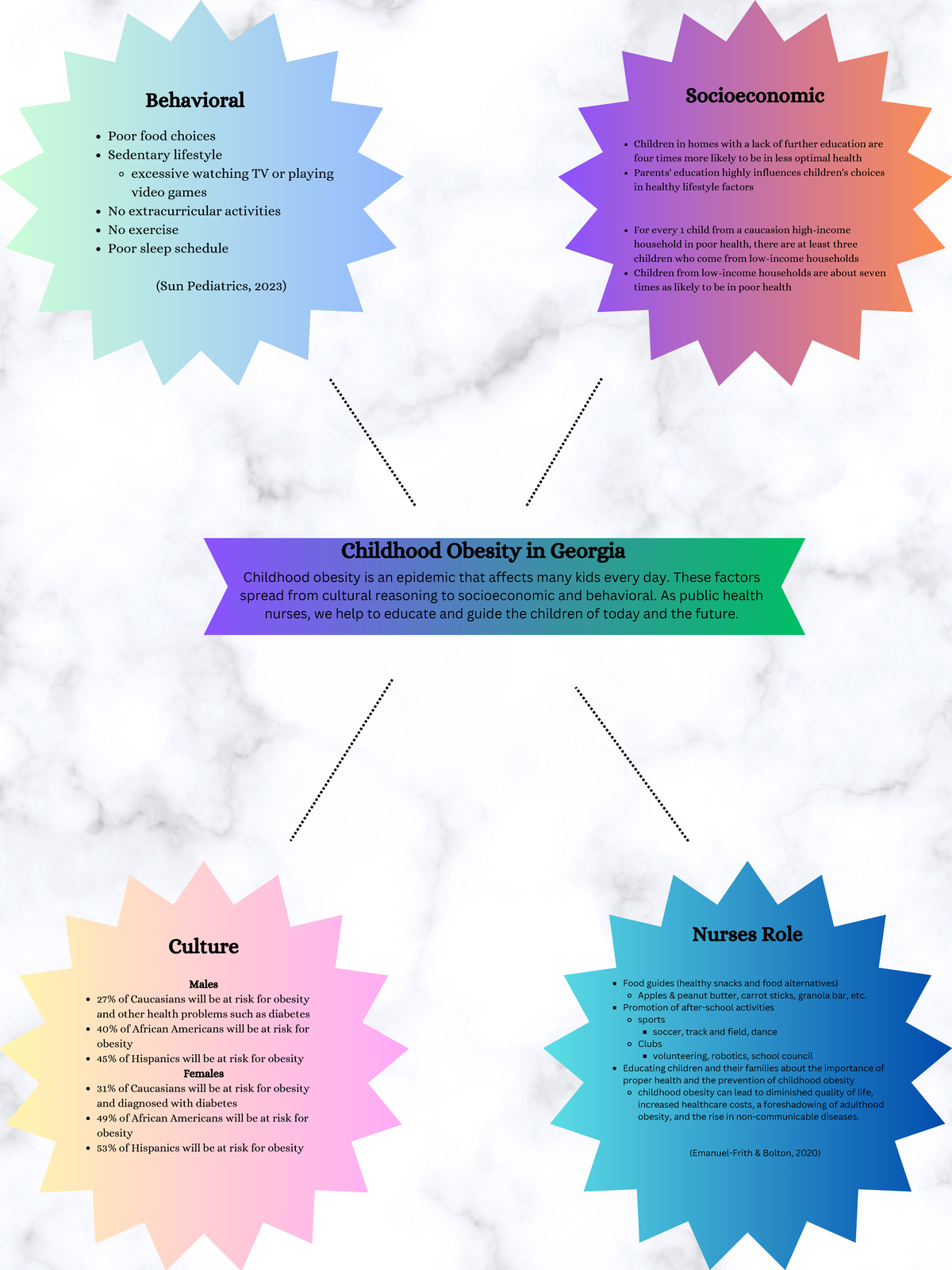 Childhood Obesity Concept Map 042623 - Childhood Obesity in Georgia ...