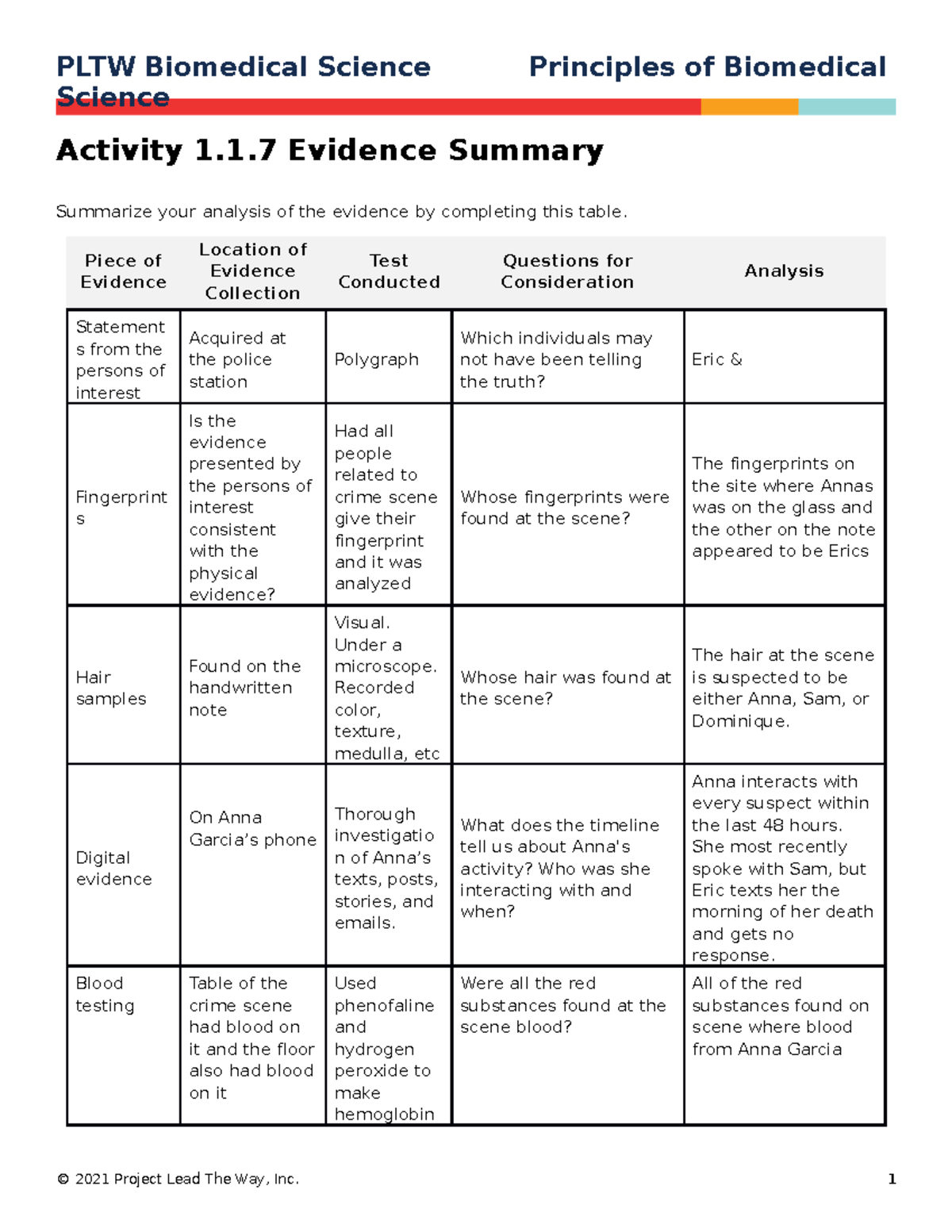 1.1.7 Evidence Summary Table Tucker Thomas Helena Mia - PLTW Biomedical Science Principles of ...