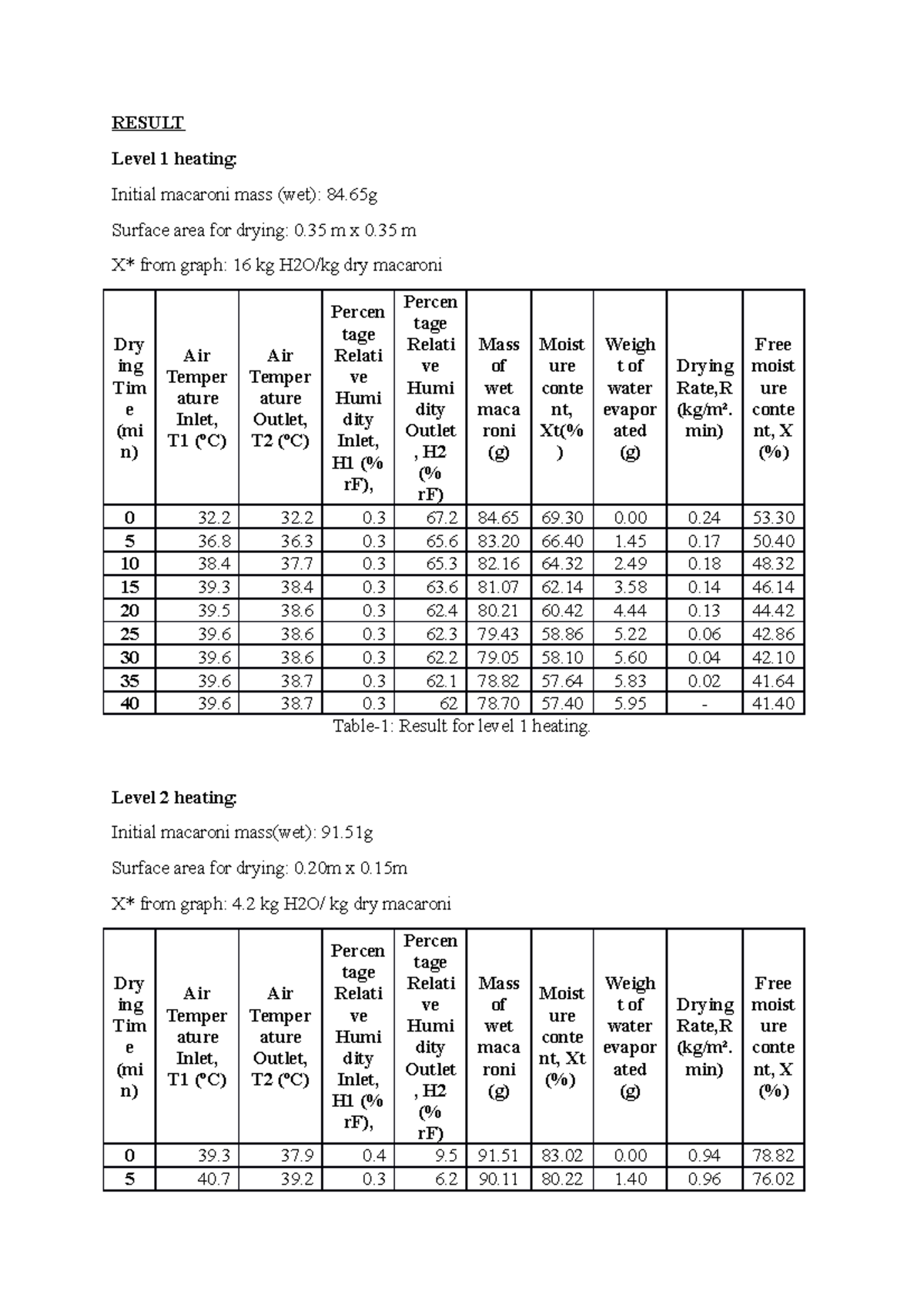 LAB Report CPP - Result Tray Drying Experiment - RESULT Level 1 heating ...