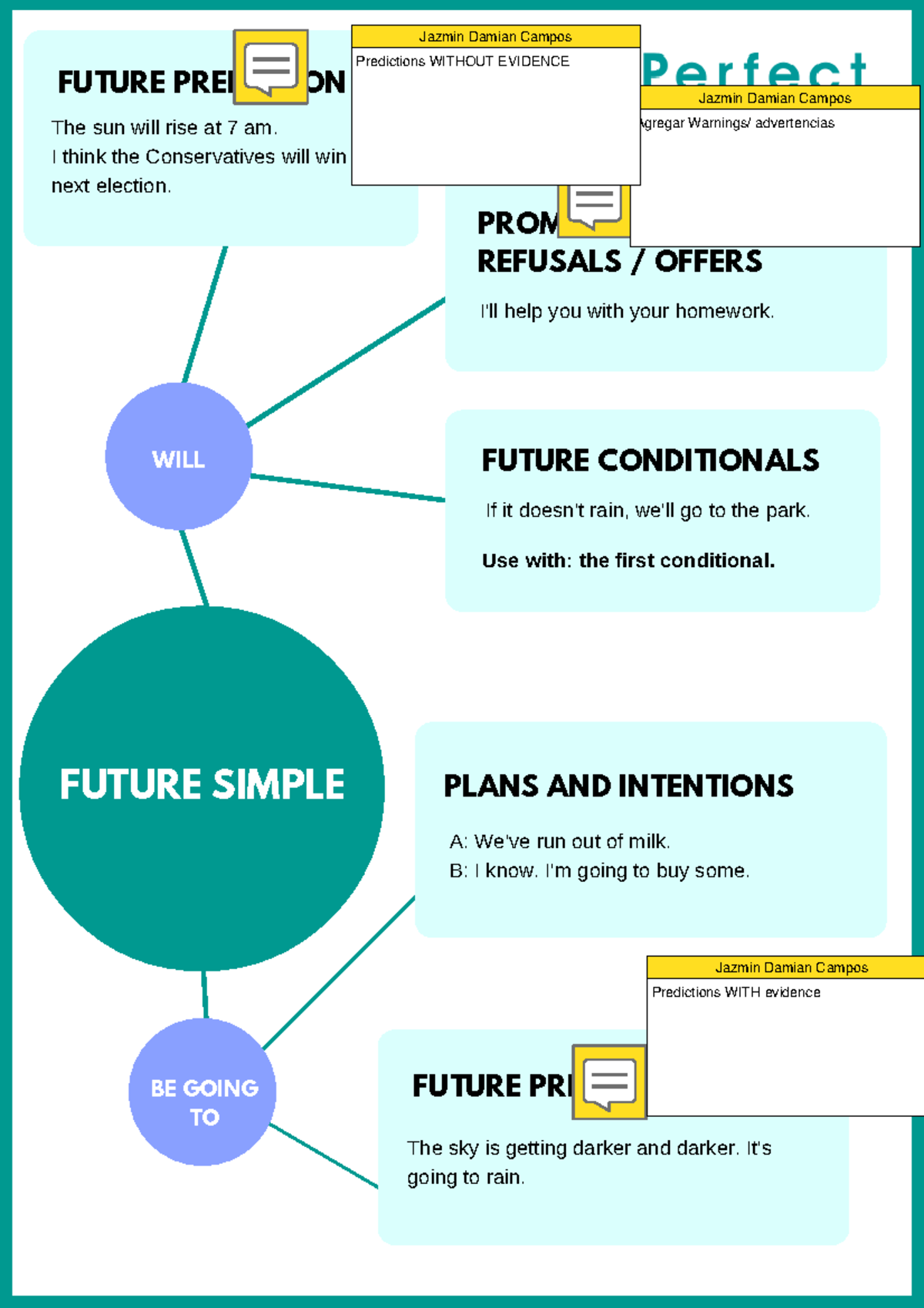 Future Simple Infographic - FUTURE SIMPLE FUTURE CONDITIONALS PROMISES ...