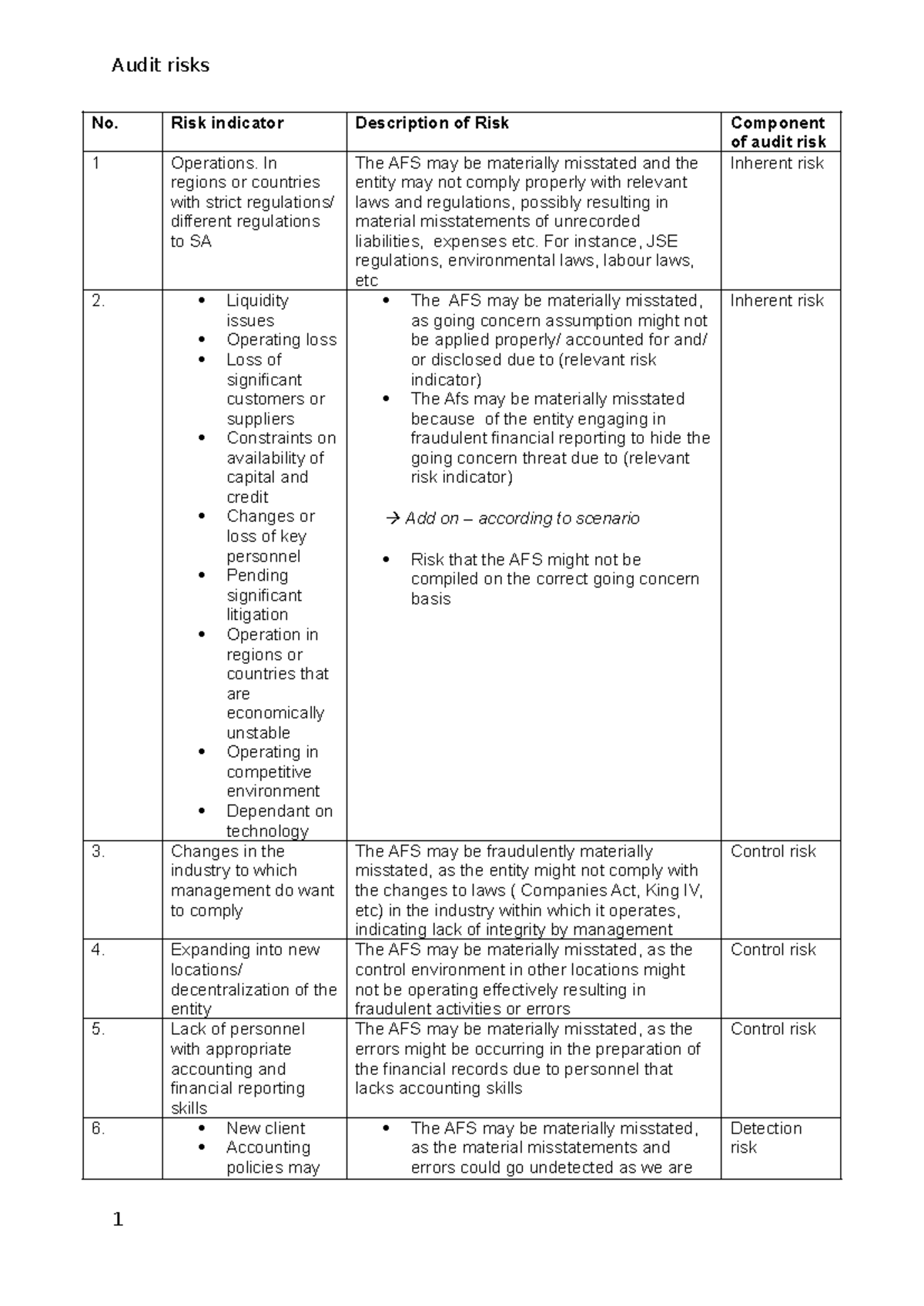 Audit risks summary - Audit risks No. Risk indicator Description of ...