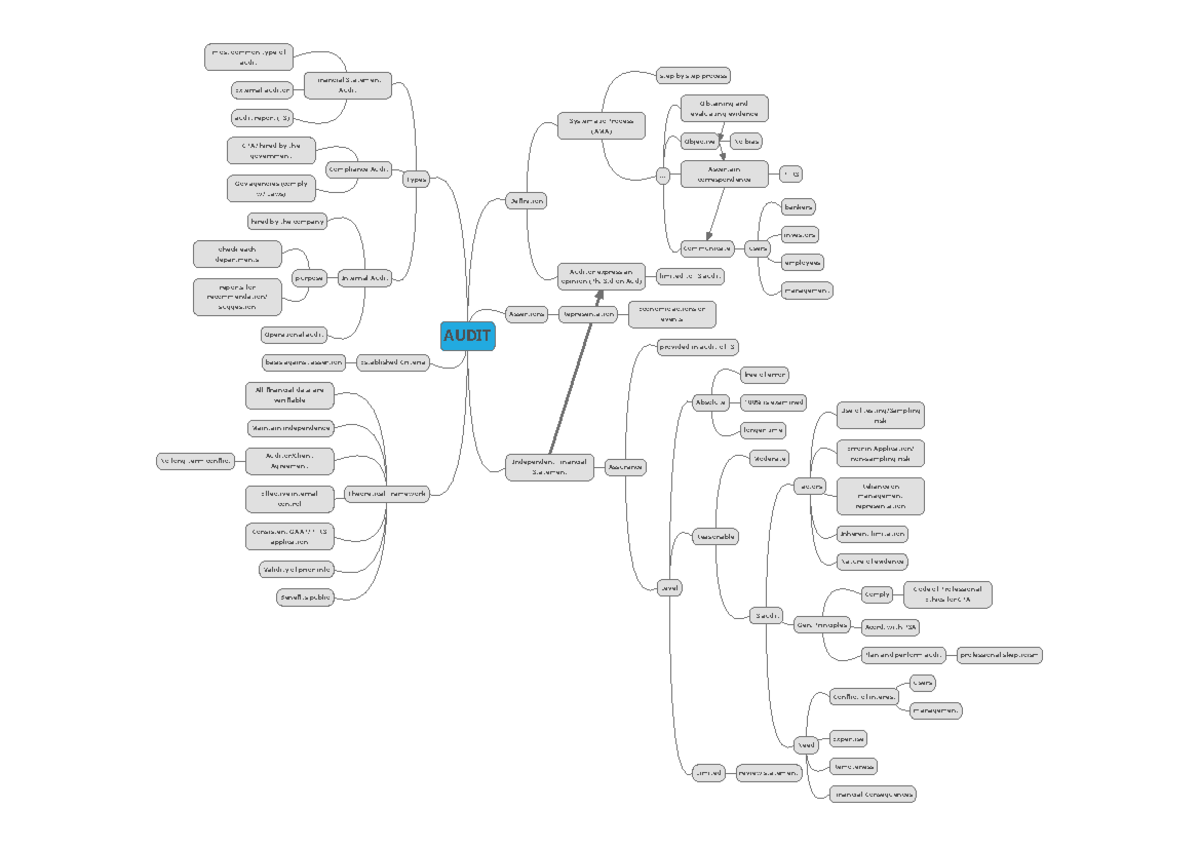 Lesson 1 Mind Map - aaaaaaaaaaaaaaaaaaaaa - AUDIT Definition Systematic Process (AMA) Auditor ...