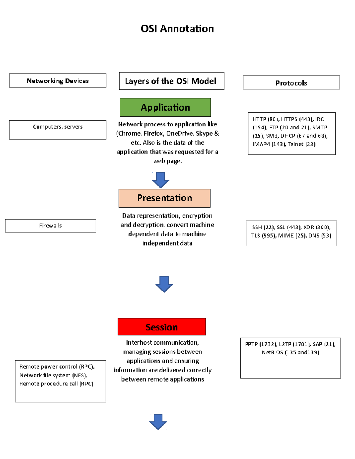 40 Protocols of the OSI Model - Remote power control (RPC), Network ...