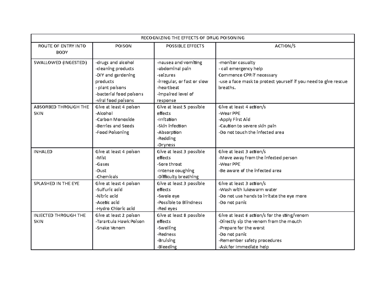 Assignment 2 First Aid - RECOGNIZING THE EFFECTS OF DRUG POISONING ...