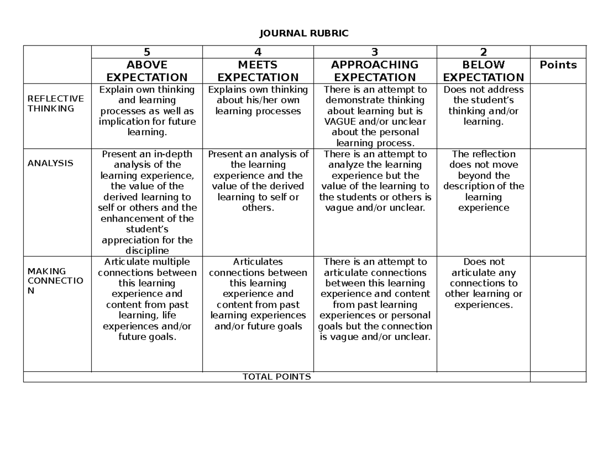 Journal- Rubric - JOURNAL RUBRIC 5 4 3 2 ABOVE EXPECTATION MEETS ...