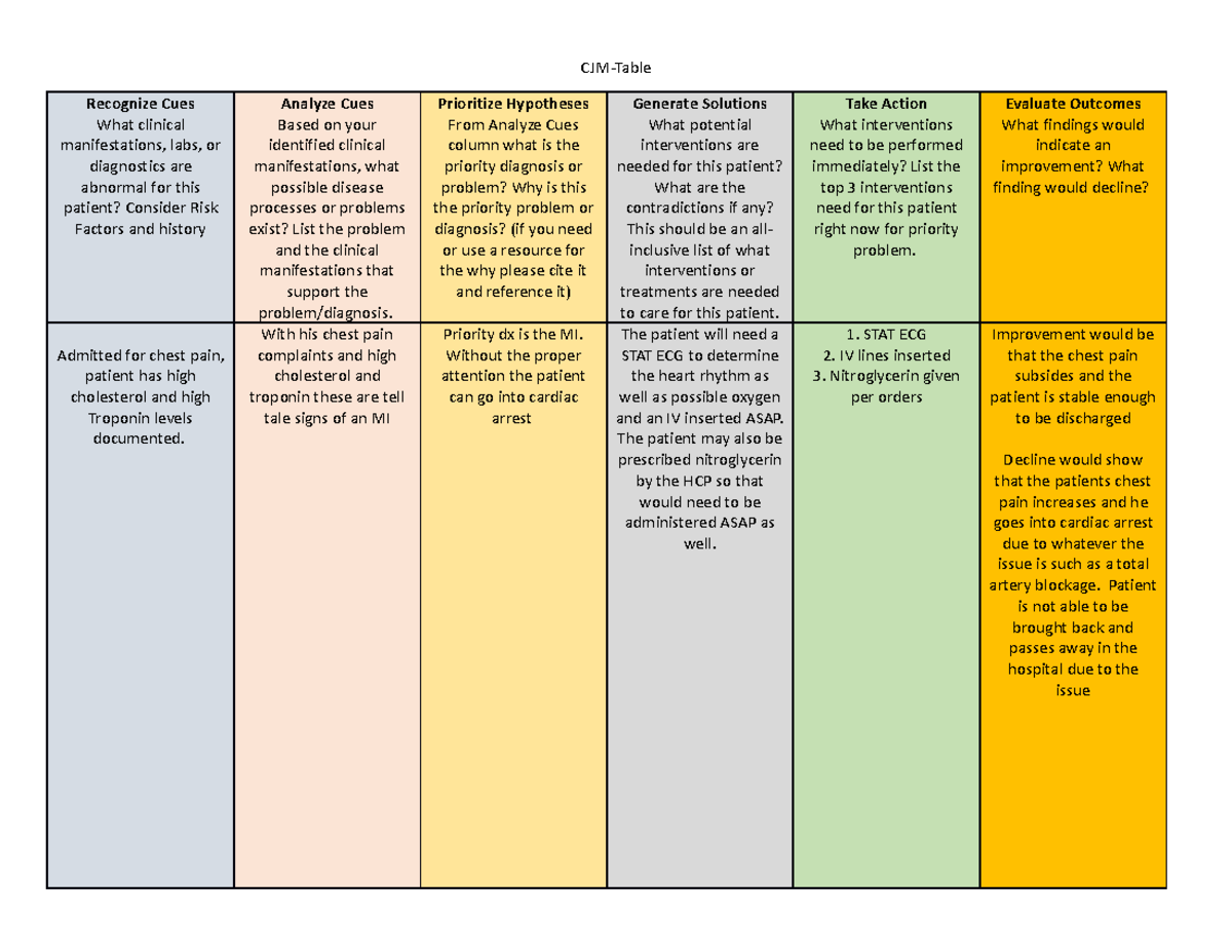 CH CJM - Clinical judgment worksheet - CJM-Table Recognize Cues What ...