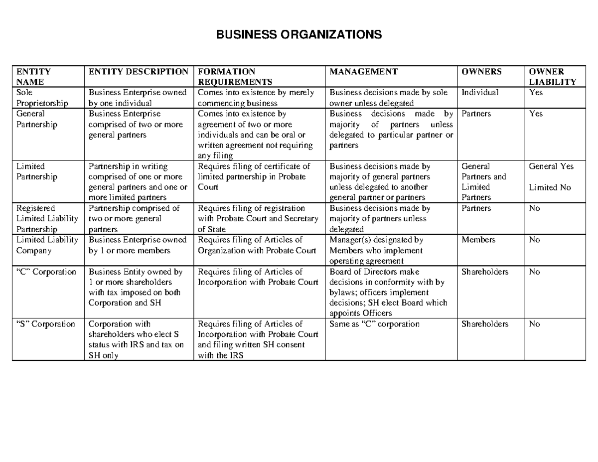 Business Organizations Chart - BUSINESS ORGANIZATIONS ENTITY NAME ...