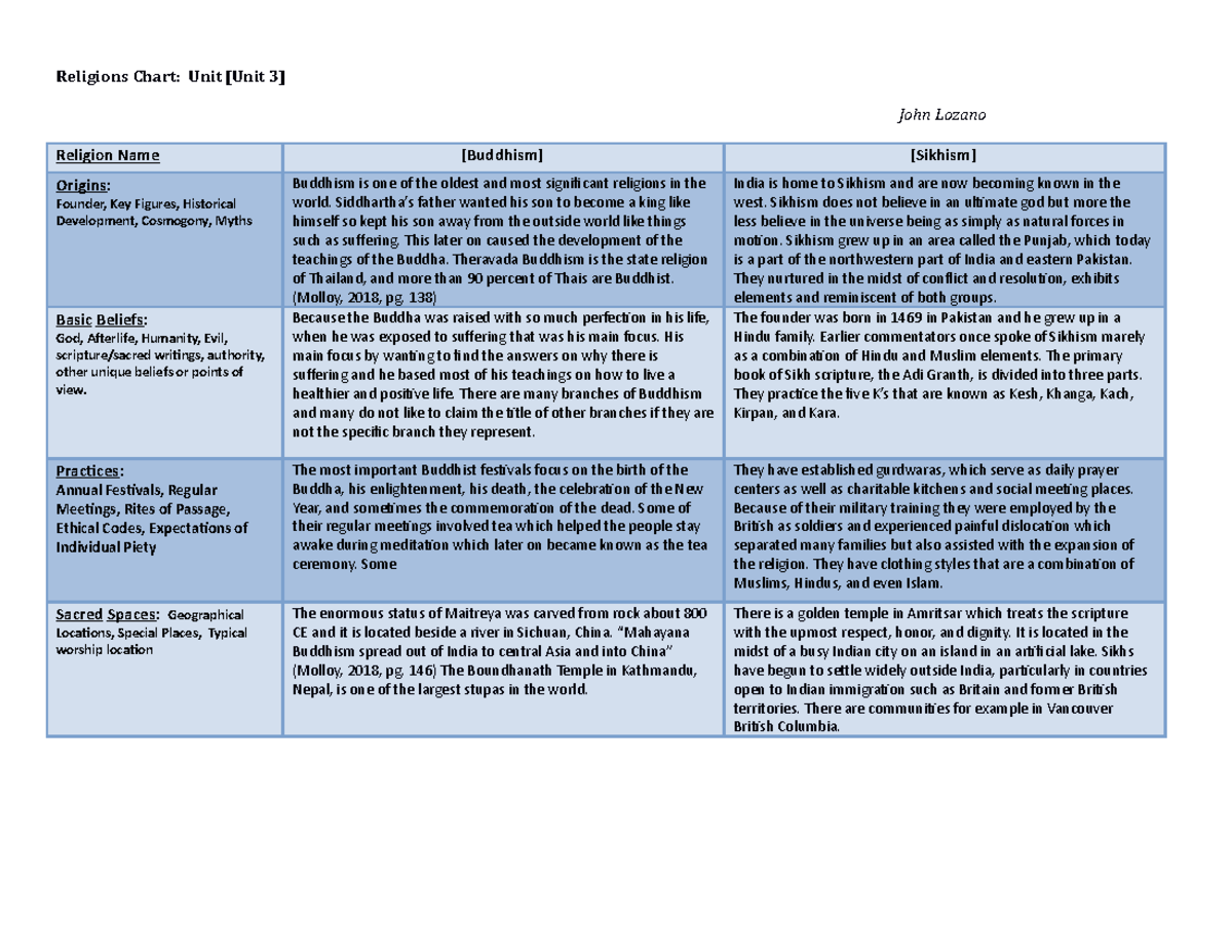 World Religions Chart Worksheet