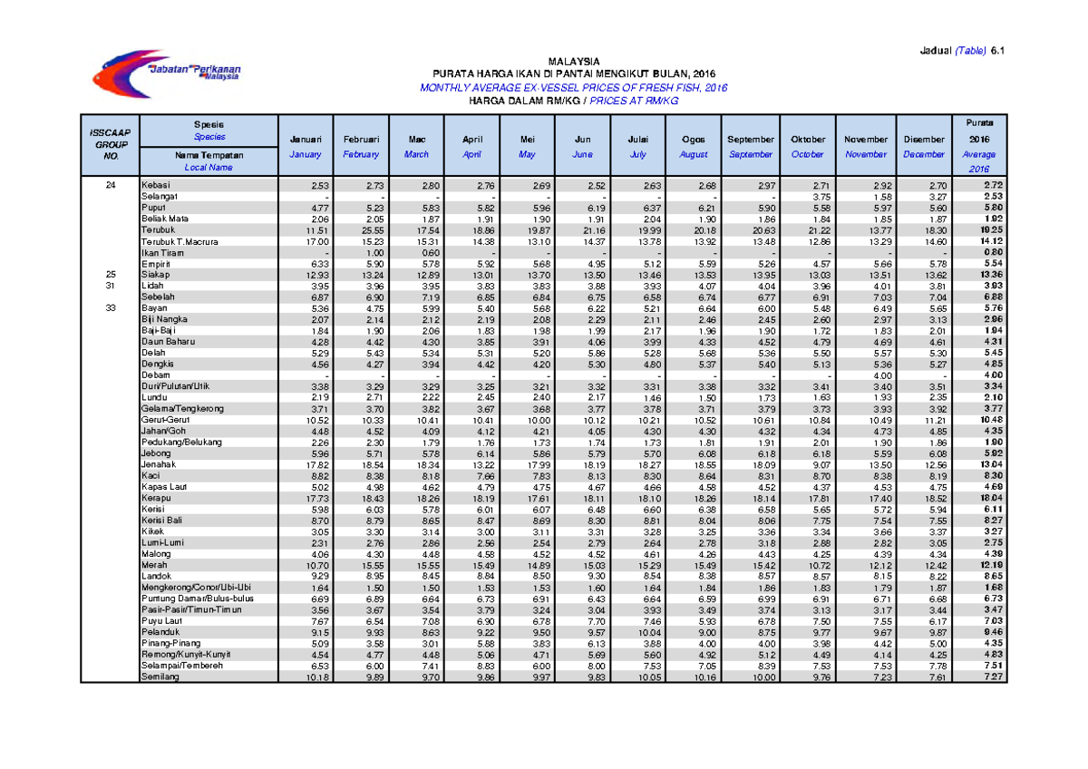 3. Jadual Harga Ikan Laut - Purata Debam - 4 - 4. Debam - 4 - 4 ...