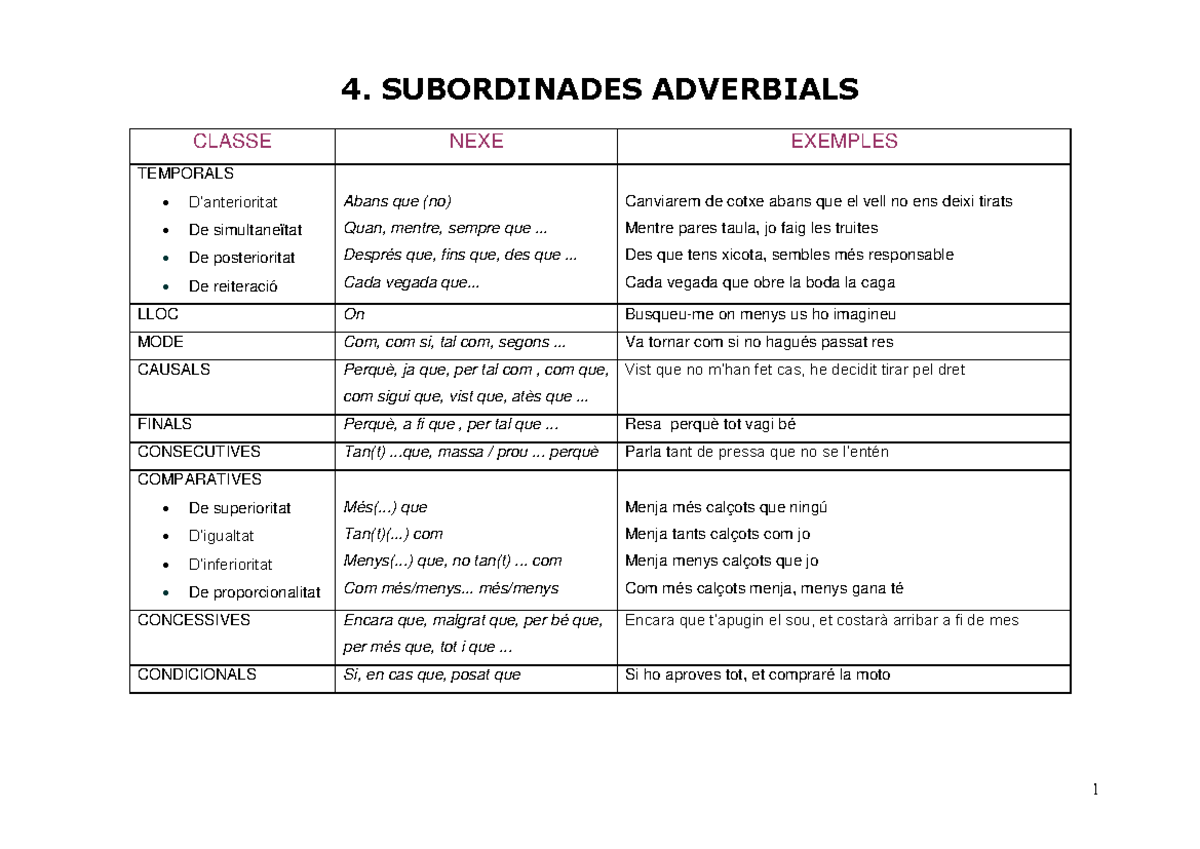 Esquema Subordinades Adverbials - 4. SUBORDINADES ADVERBIALS CLASSE ...