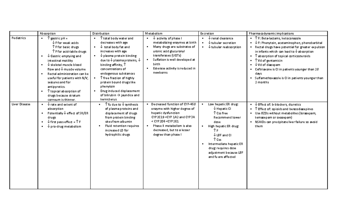 PK Study Guide - Chart summary - Absorption Distribution Metabolism ...