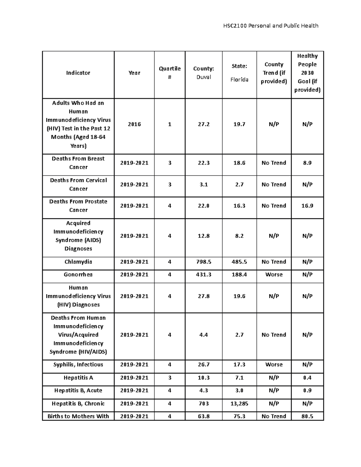 Module 3 Data Project Template - HSC2100 Personal and Public Health ...
