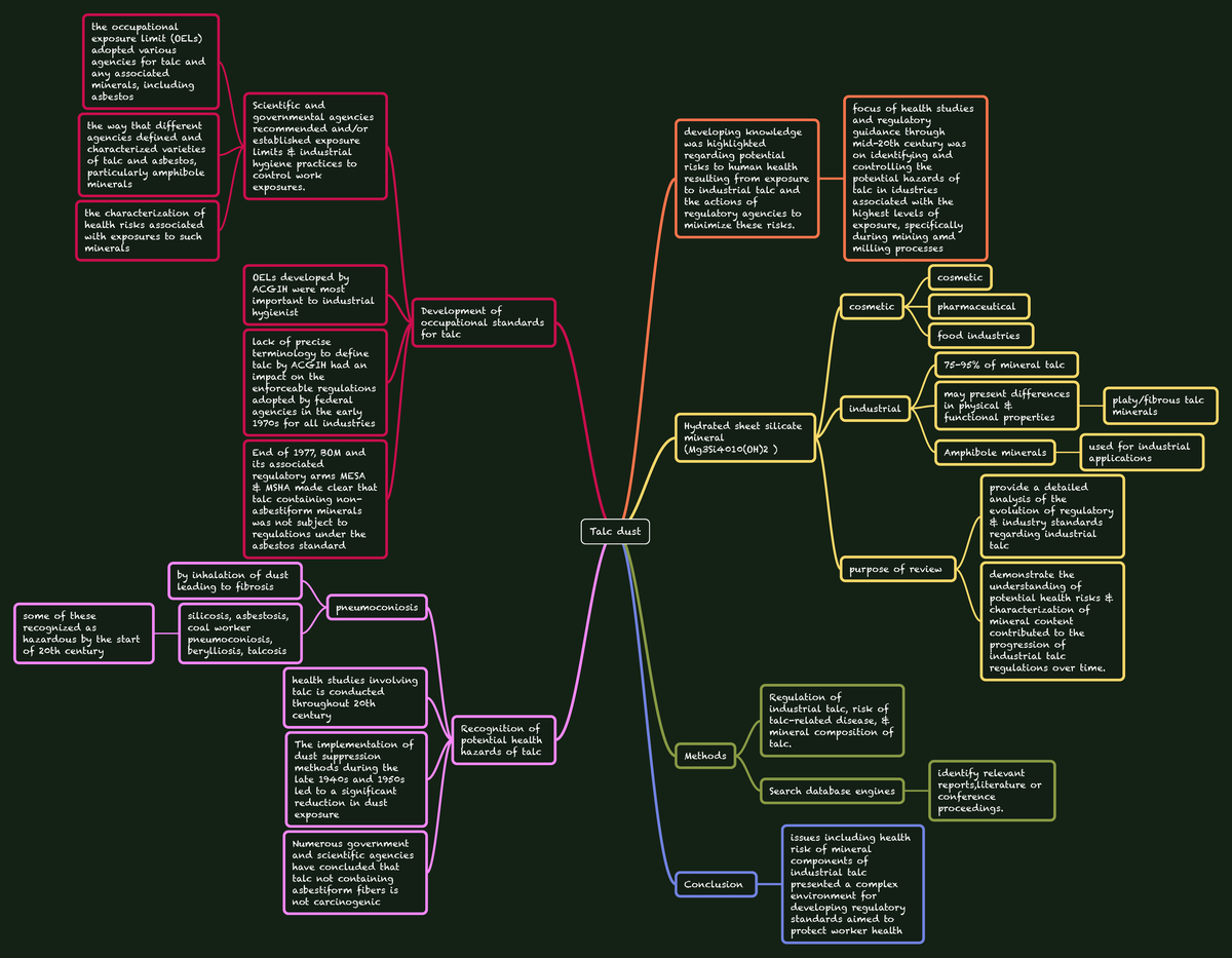 Mind Map - mind map of chapter - Talc dust developing knowledge was ...